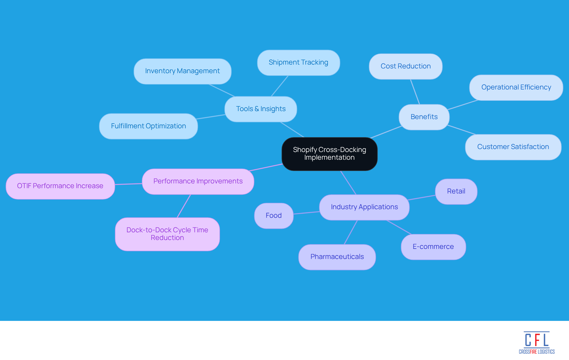 The central node represents the main topic, while branches show key areas related to cross-docking. Each sub-branch provides specific details, helping you understand how Shopify's tools enhance supply chain efficiency. The central node represents the main topic, while branches show key areas related to cross-docking. Each sub-branch provides specific details, helping you understand how Shopify's tools enhance supply chain efficiency.
