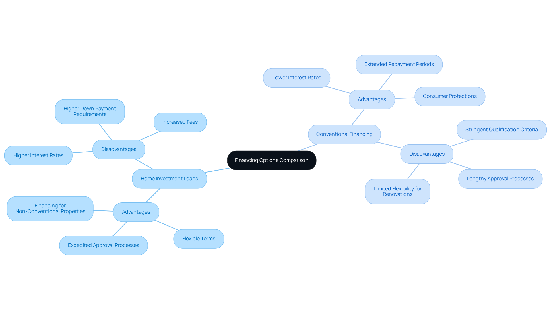 The central node represents the overall topic, while the branches show the pros and cons of each financing option. Each color-coded section helps you quickly identify the advantages and disadvantages of home investment loans versus conventional financing.