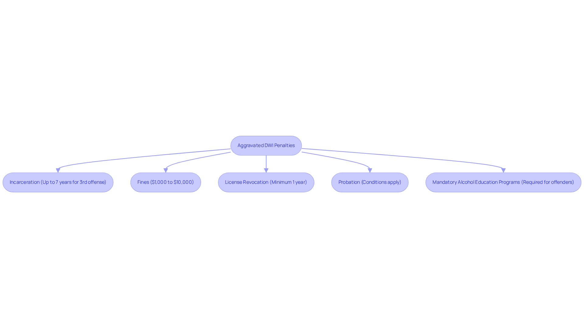 This flowchart shows the different penalties you might face if convicted of aggravated DWI. Each box represents a type of penalty, and the details inside explain what that penalty entails. Follow the arrows to see how these penalties are connected to the central issue of aggravated DWI.