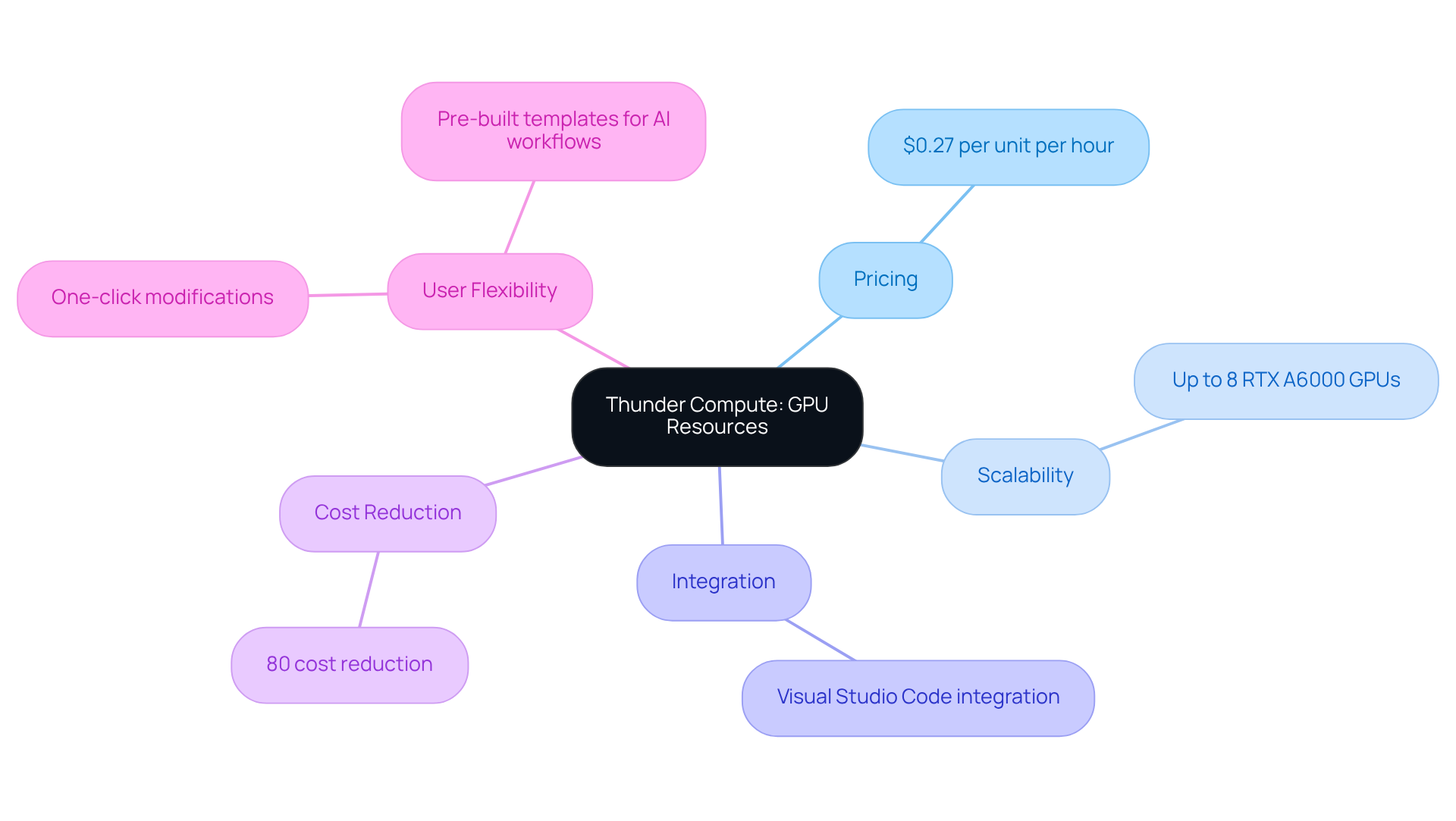 Start at the center with Thunder Compute, then explore each branch to discover its key features and how they benefit users. Each color represents a different aspect of the service.
