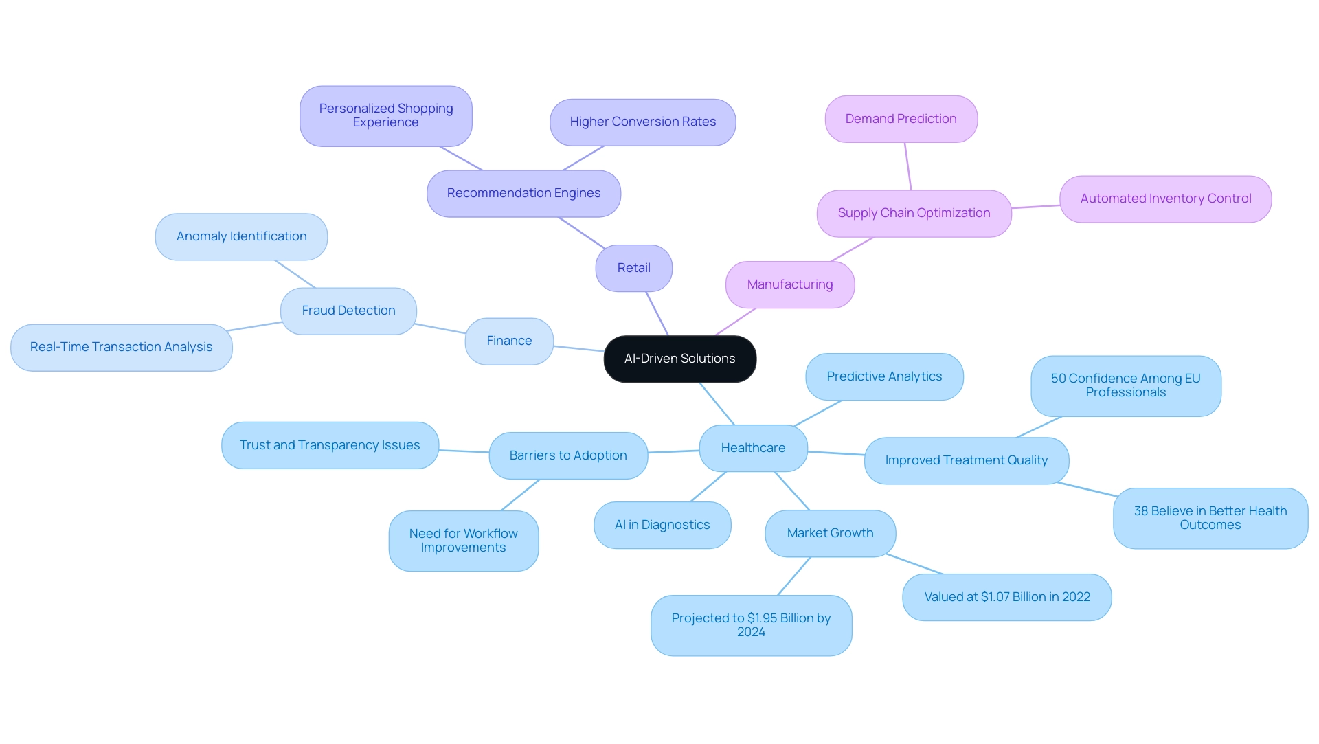 The central node represents AI-driven solutions, with branches showing applications in Healthcare, Finance, Retail, and Manufacturing, each with specific outcomes and benefits.