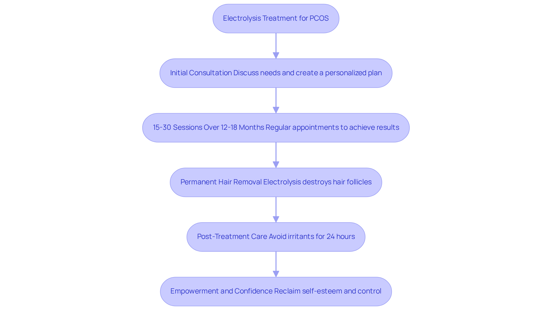 This flowchart outlines the journey of electrolysis treatment for managing unwanted hair due to PCOS. Start at the top with the treatment, follow the arrows through each step, and see how it leads to permanent hair removal and improved confidence. This flowchart outlines the journey of electrolysis treatment for managing unwanted hair due to PCOS. Start at the top with the treatment, follow the arrows through each step, and see how it leads to permanent hair removal and improved confidence.