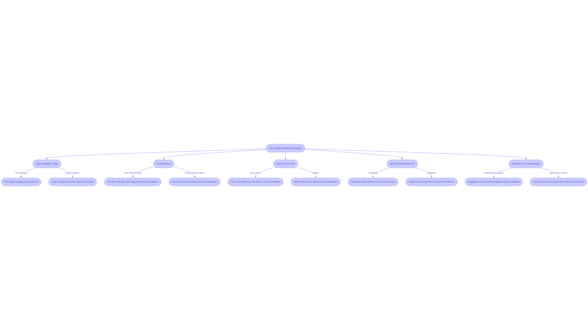 This flowchart helps you understand the factors that influence whether someone can get probation for burglary. Start at the top with the main question, and follow the branches to see how each factor, like the type of charge or the defendant's history, can affect the outcome. This flowchart helps you understand the factors that influence whether someone can get probation for burglary. Start at the top with the main question, and follow the branches to see how each factor, like the type of charge or the defendant's history, can affect the outcome.