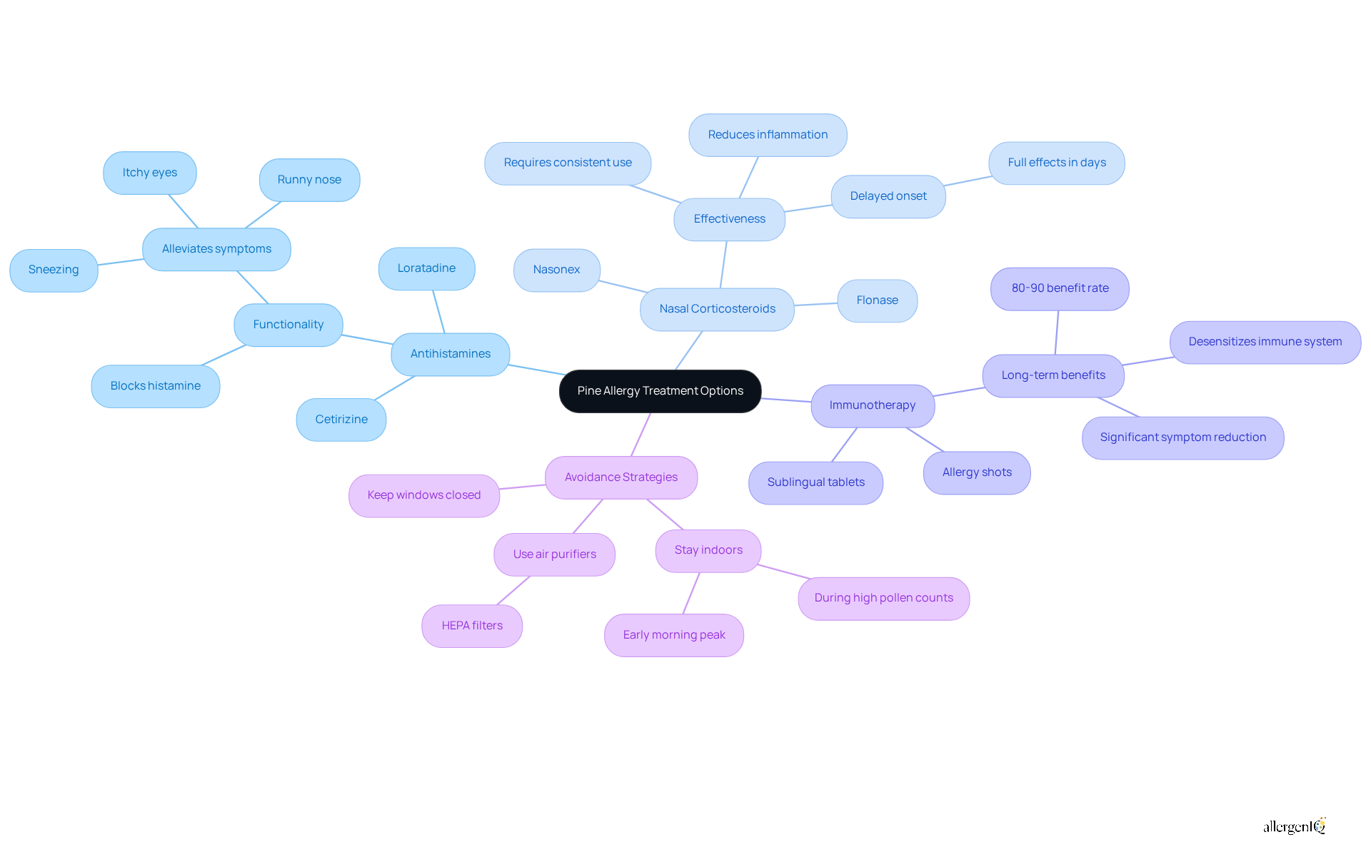 The center shows the main topic of treatment options, and each branch represents a different strategy. Follow the branches to learn about specific medications and techniques that can help manage pine allergy symptoms.