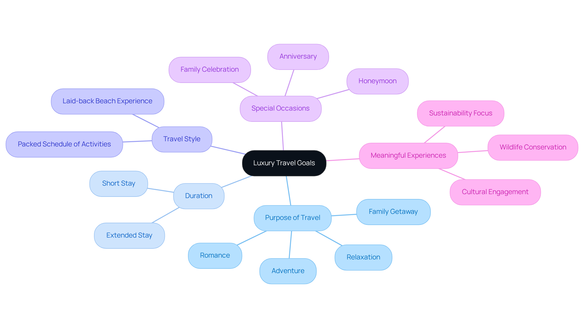 Start at the center with your overall travel goals, then follow the branches to explore each aspect — think of it as a roadmap to help you plan your dream holiday! Start at the center with your overall travel goals, then follow the branches to explore each aspect — think of it as a roadmap to help you plan your dream holiday!