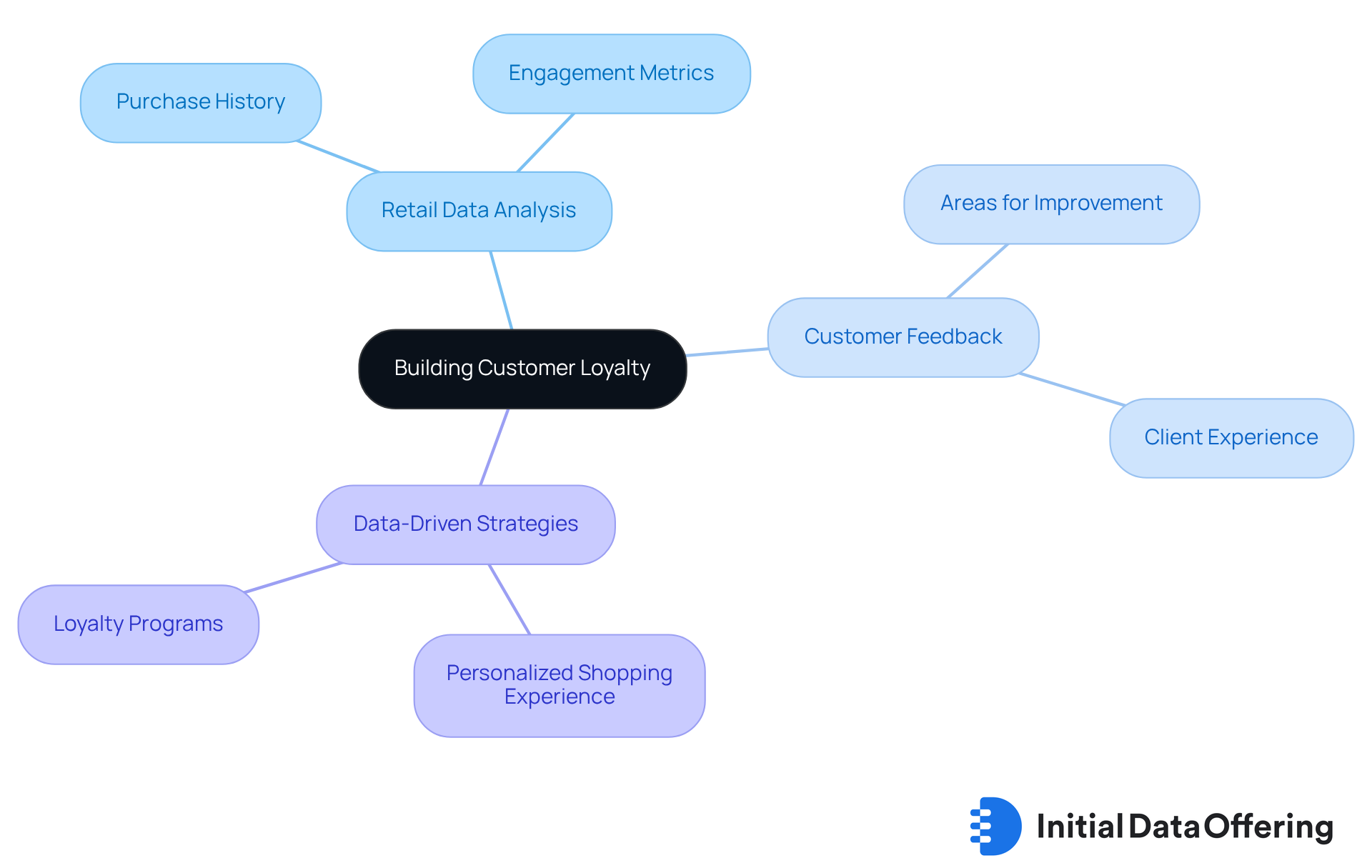 The central idea is customer loyalty, with branches showing how retail data analysis, feedback, and strategies contribute to enhancing that loyalty. Follow the branches to explore each aspect in detail. The central idea is customer loyalty, with branches showing how retail data analysis, feedback, and strategies contribute to enhancing that loyalty. Follow the branches to explore each aspect in detail.