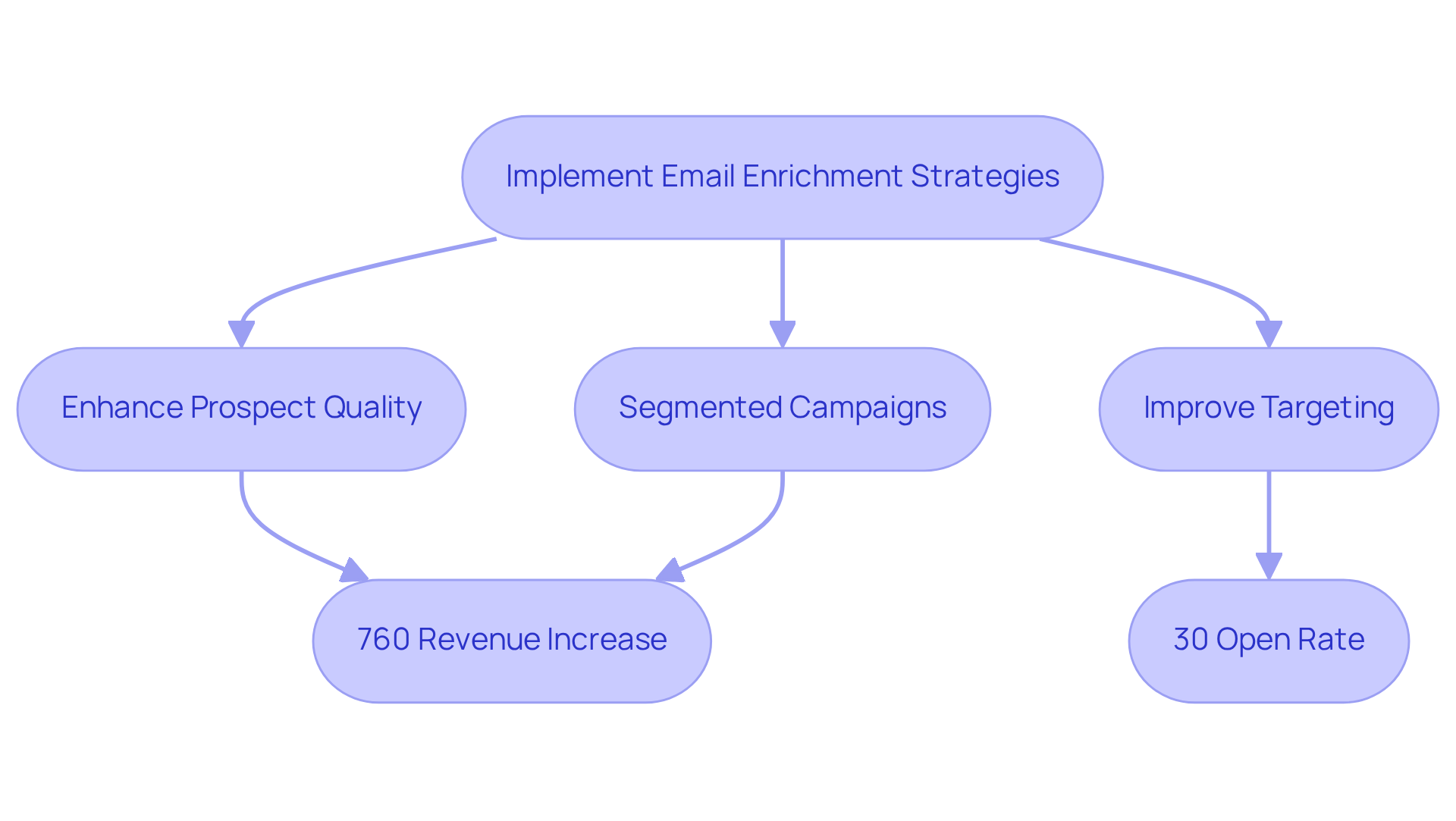 Follow the arrows to see how implementing these strategies leads to specific positive outcomes in revenue and engagement.