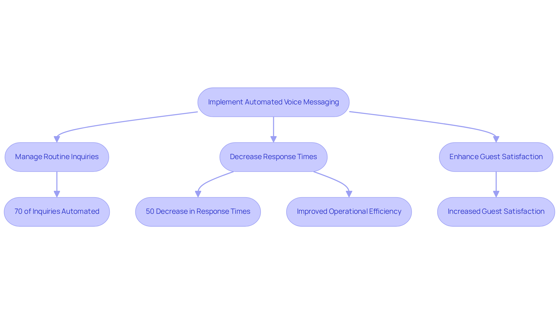 This flowchart shows how implementing automated voice messaging can streamline operations. Each step leads to significant improvements in efficiency and guest satisfaction, making it clear how technology can transform hospitality services. This flowchart shows how implementing automated voice messaging can streamline operations. Each step leads to significant improvements in efficiency and guest satisfaction, making it clear how technology can transform hospitality services.