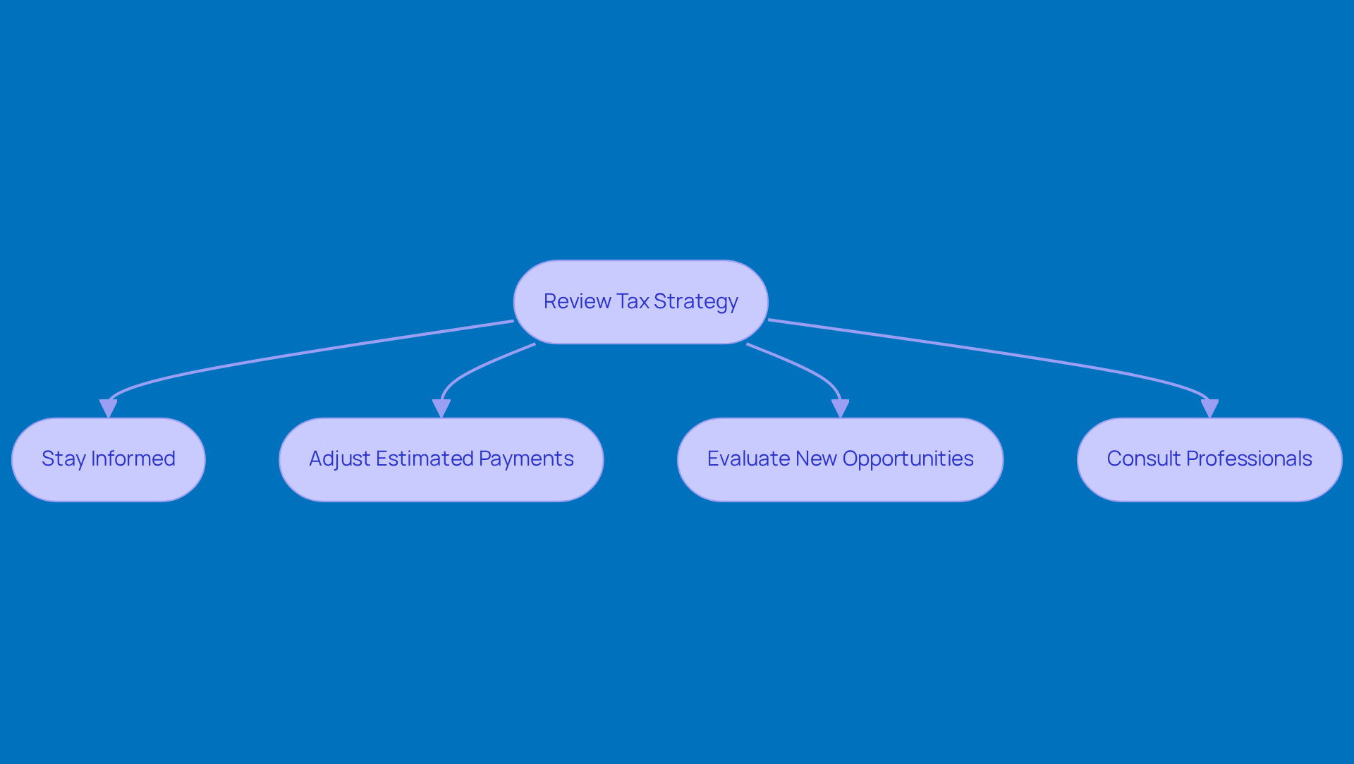 Follow the arrows to see the steps you should take to keep your tax strategy effective. Each box represents an important action to consider during your reviews. Follow the arrows to see the steps you should take to keep your tax strategy effective. Each box represents an important action to consider during your reviews.