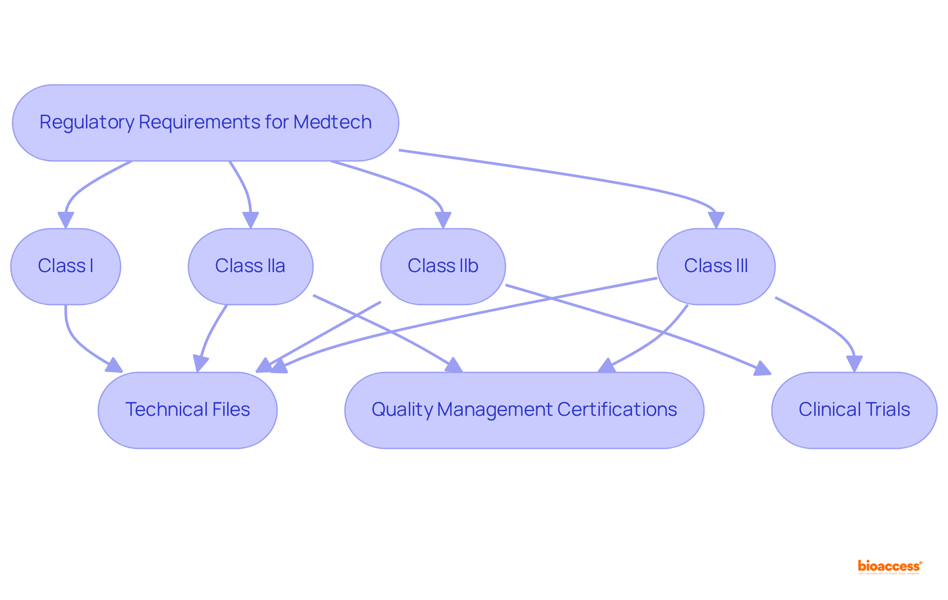 Each box represents a step or requirement in the regulatory process. Follow the arrows to understand how to progress through the classification system and what documents are needed for each category.