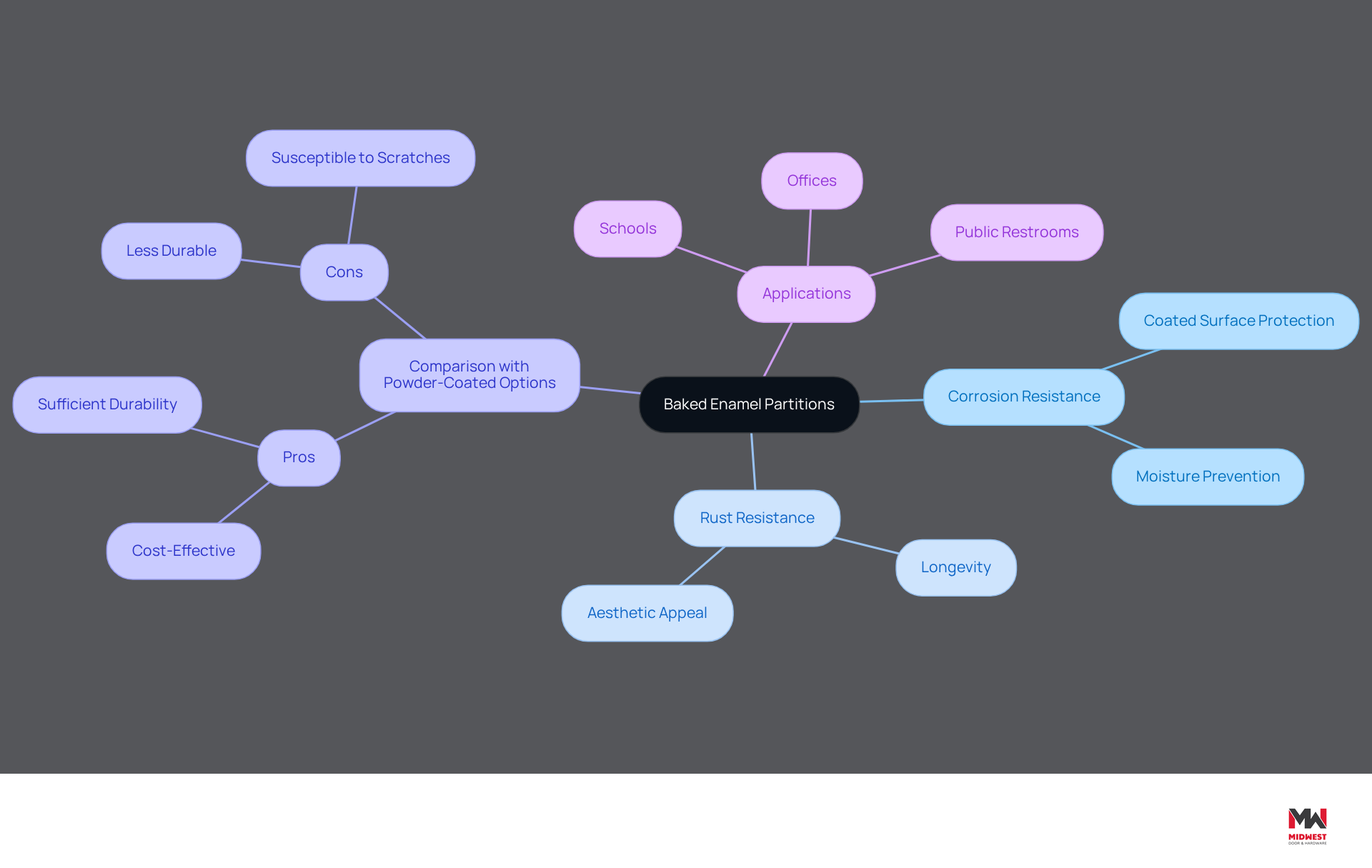 This mindmap starts with the main topic in the center and branches out to show different aspects of baked enamel partitions. Each branch represents a key feature or comparison, helping you see how they relate to the overall topic.
