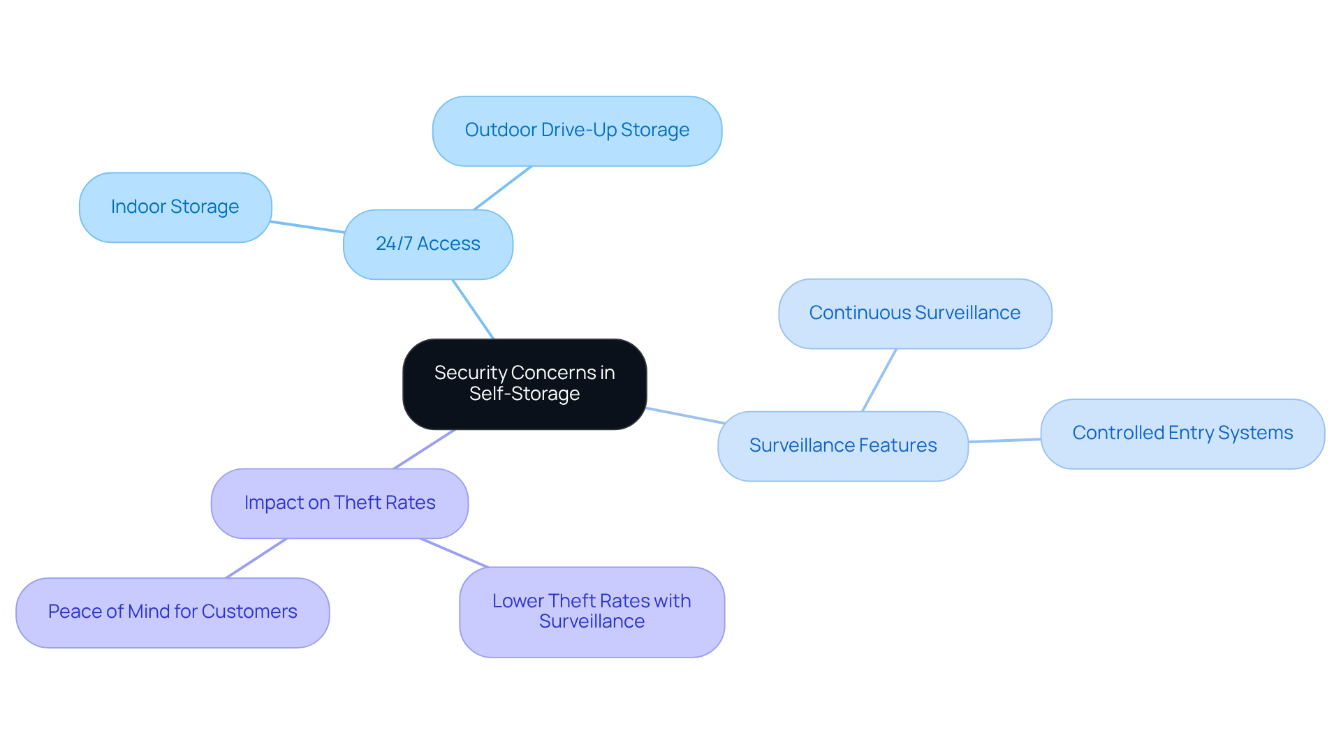 The center represents the main concern of security in self-storage. Each branch shows how 24/7 access and surveillance contribute to peace of mind and lower theft rates.