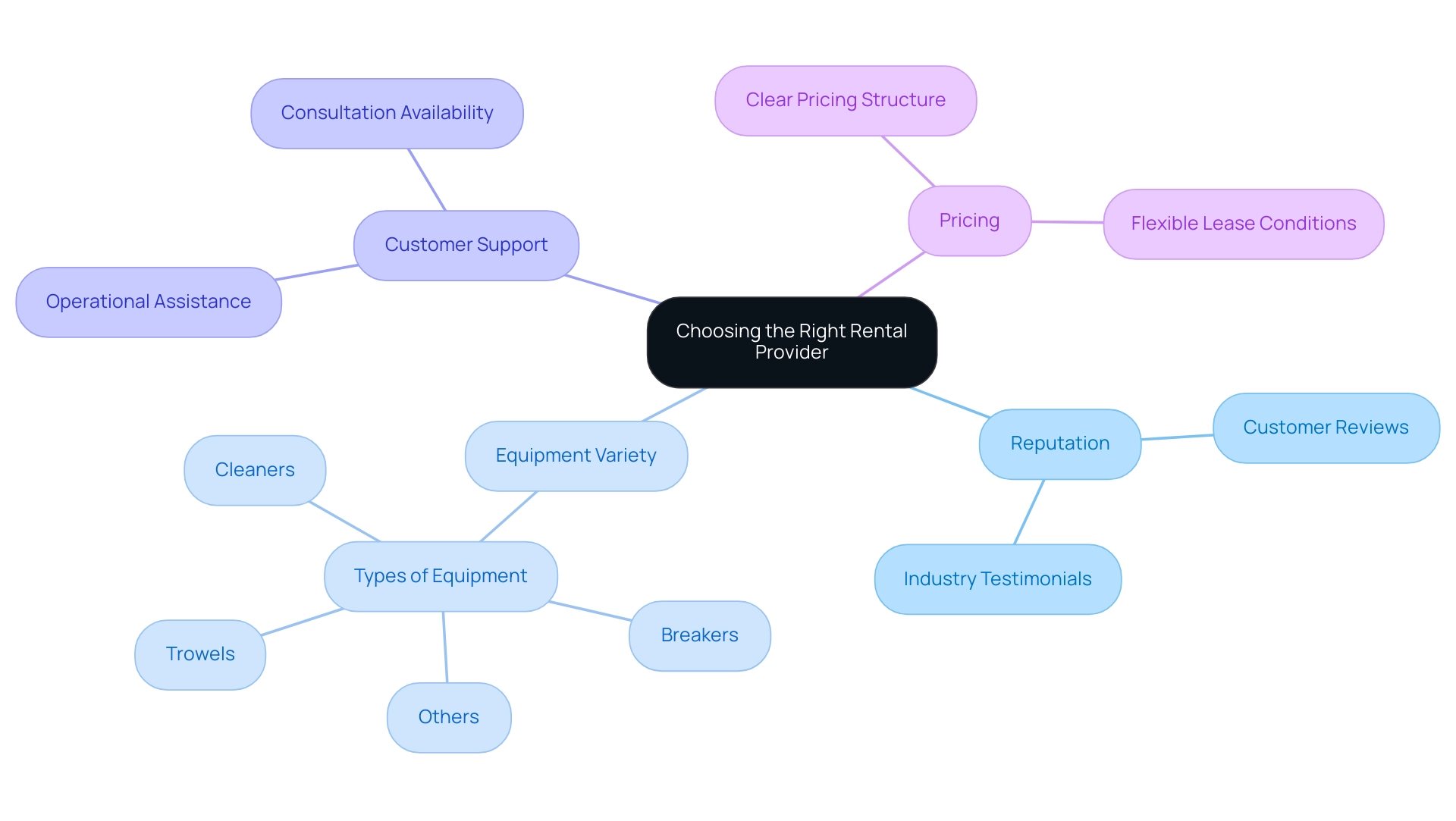 Central node represents the main topic; branches represent key considerations, with colors distinguishing each category.