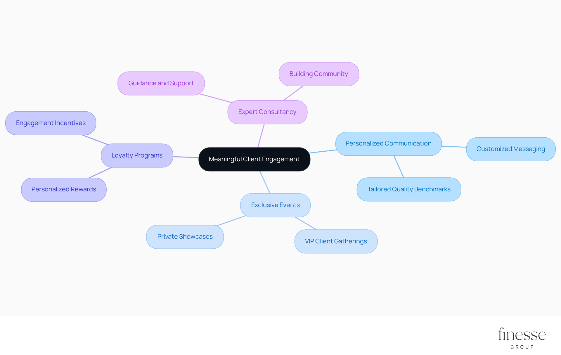 The center node represents the main focus on client engagement, while the branches show different strategies that businesses can use to foster strong relationships with their clients. Each sub-branch provides specific actions or examples related to those strategies. The center node represents the main focus on client engagement, while the branches show different strategies that businesses can use to foster strong relationships with their clients. Each sub-branch provides specific actions or examples related to those strategies.