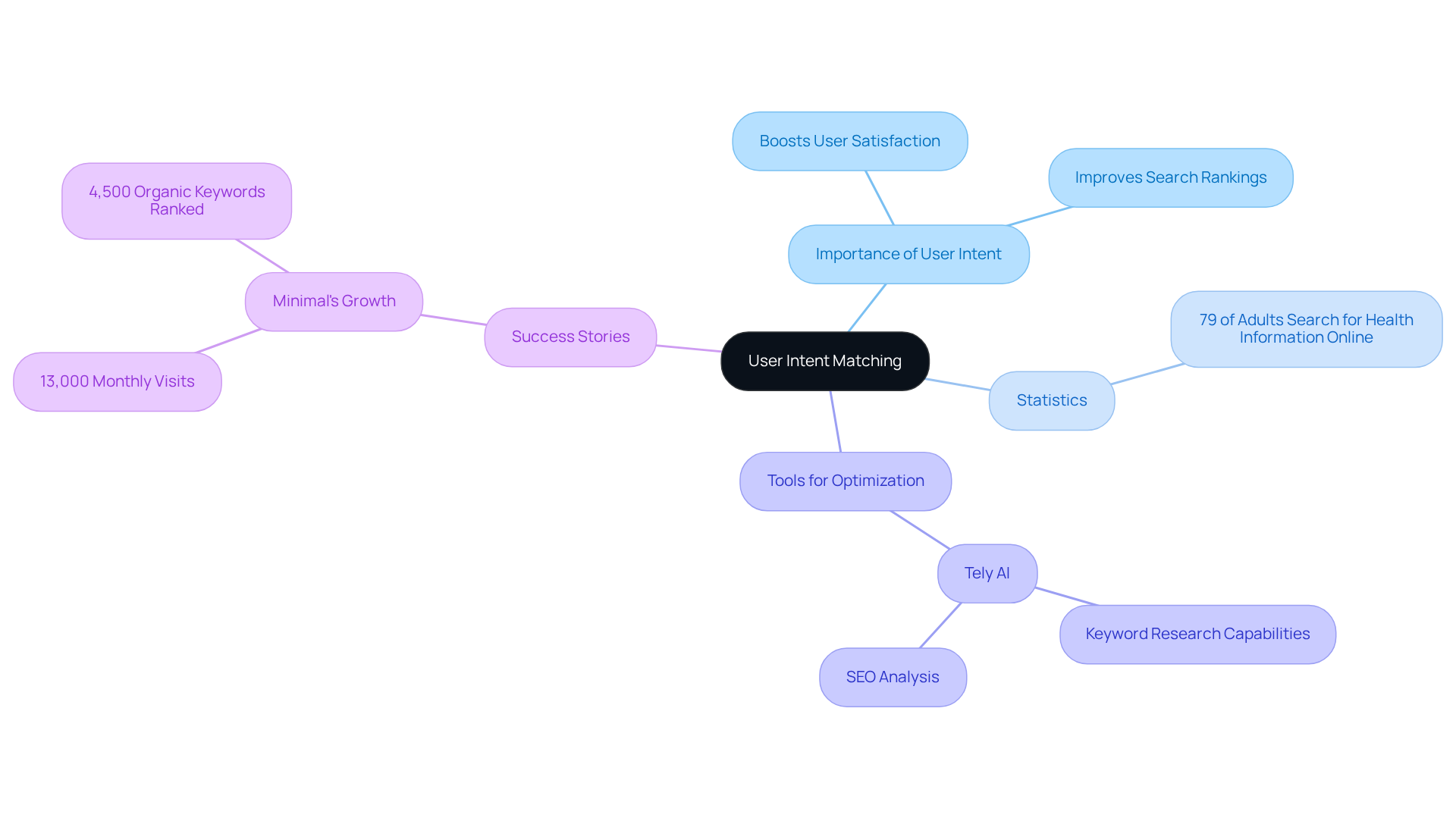 The center shows the main idea of aligning content with user intent. Each branch represents a supporting point, helping you understand how they all connect to improve healthcare content.