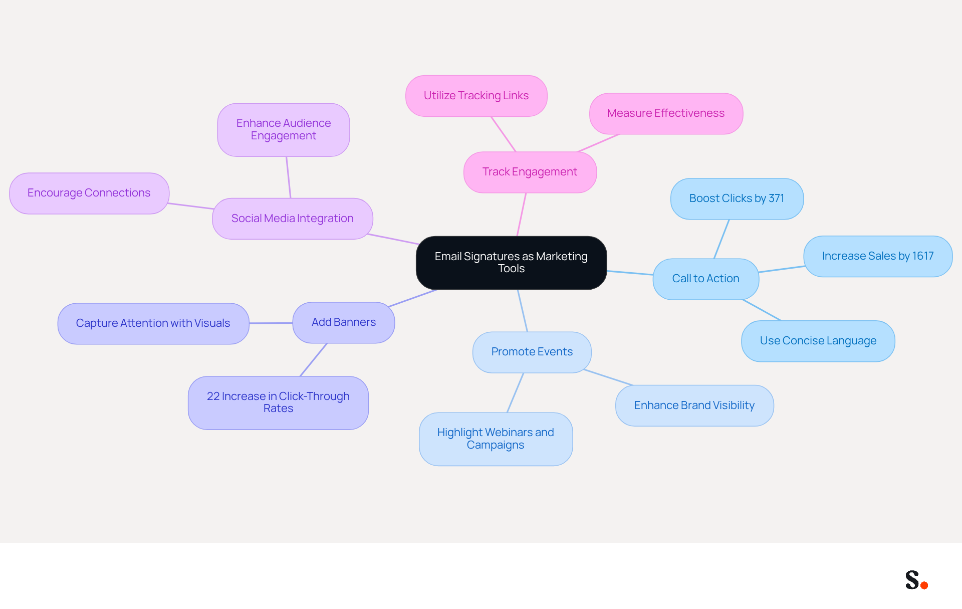 The center of the mindmap shows the main idea of using email signatures for marketing. Each branch represents a different strategy you can use, with additional details or benefits listed under each one. This helps you see how each strategy contributes to your overall marketing goals.