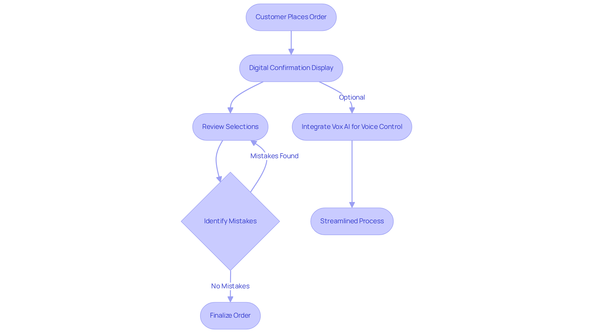Follow the arrows to see how customers interact with the order confirmation screens, from placing their order to finalizing it, and how integrating voice control improves the process.