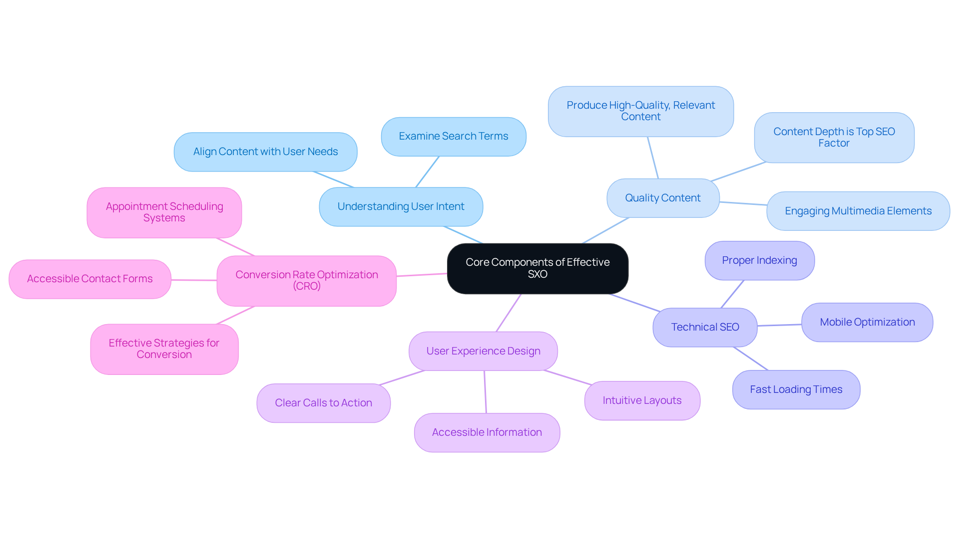 The central node represents the main topic of SXO, while each branch highlights a key component. Follow the branches to explore how each area contributes to creating a better search experience for users.