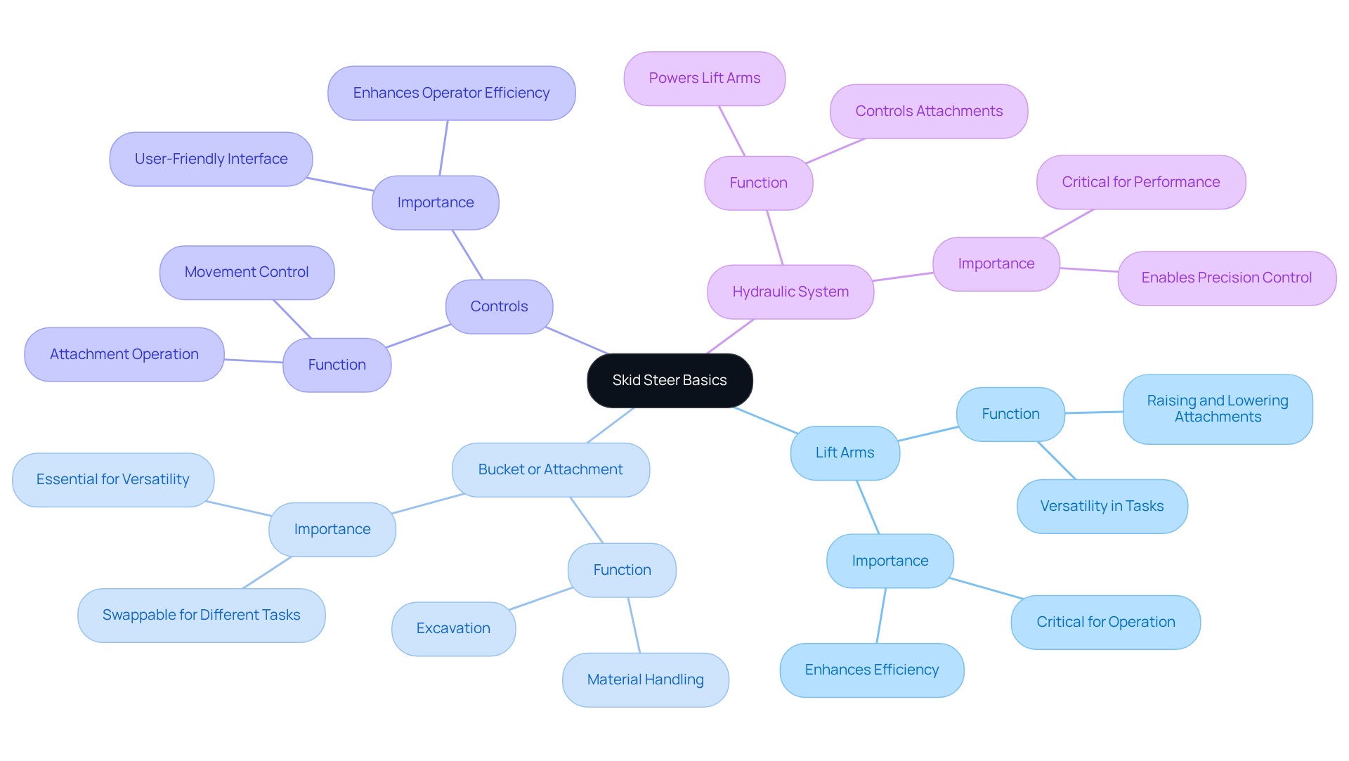This mindmap starts with the main topic in the center and branches out to show the essential components of a skid steer. Each branch represents a key part of the machine, helping you understand how they work together to enhance performance on construction sites.