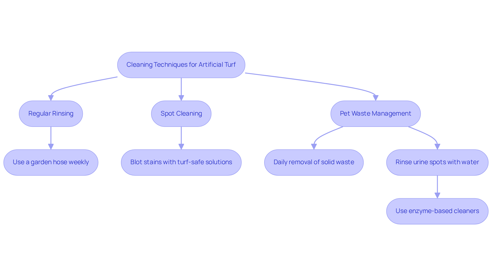 Follow the flowchart to see the best cleaning methods for your artificial turf. Each branch shows a technique, and the actions listed under each help you keep your turf looking great!