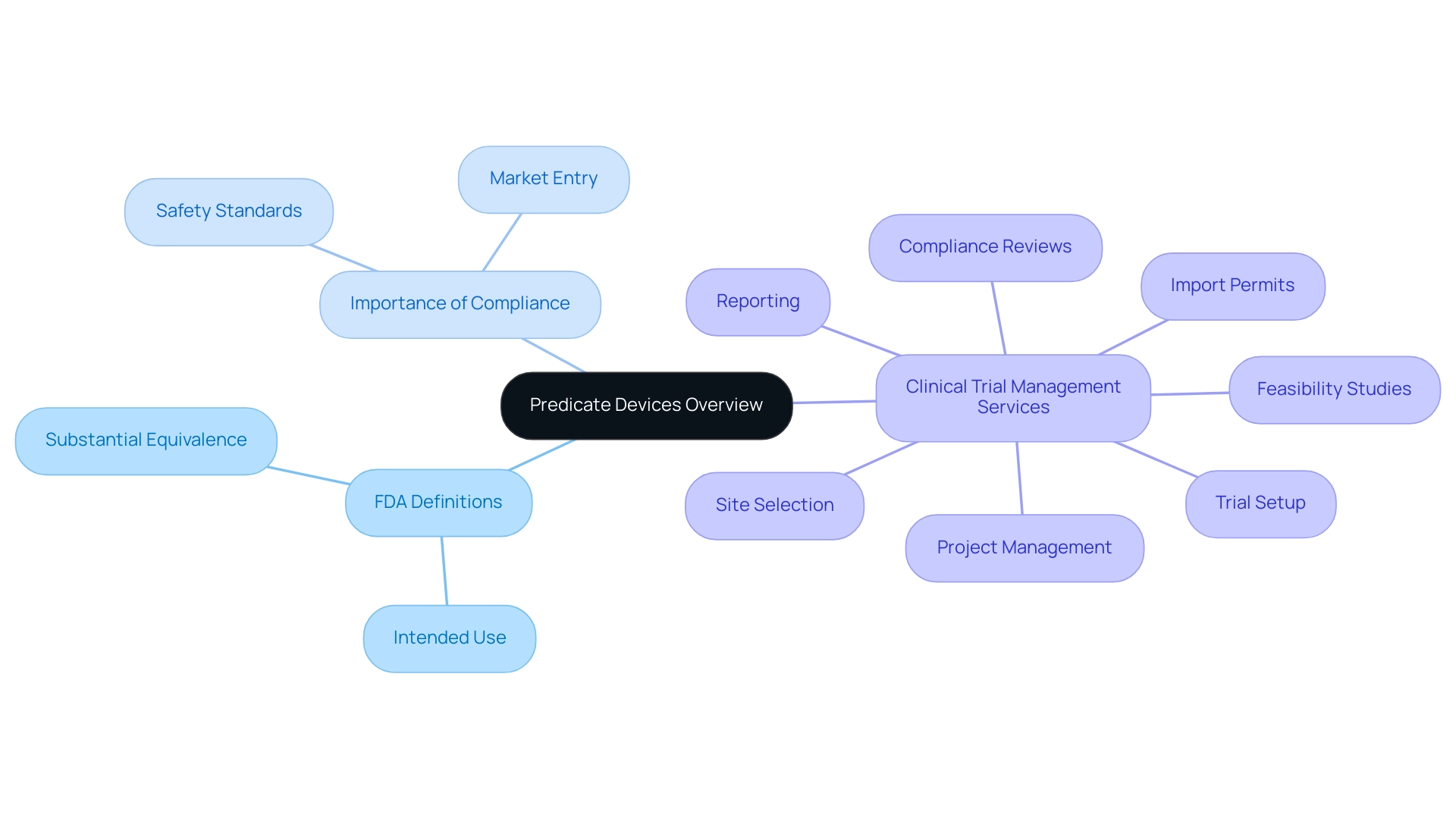 The central node represents the overview of predicate devices, with branches indicating key areas such as FDA definitions, compliance importance, and clinical trial management services.