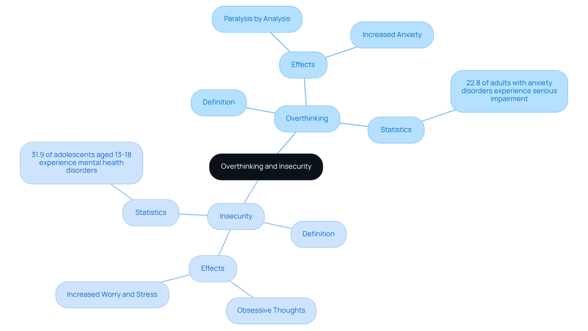 This mindmap helps you visualize the relationship between overthinking and insecurity. The central idea connects to definitions, effects, and relevant statistics, showing how these concepts interact and affect mental health. Follow the branches to explore each aspect and see how they relate to your own experiences.