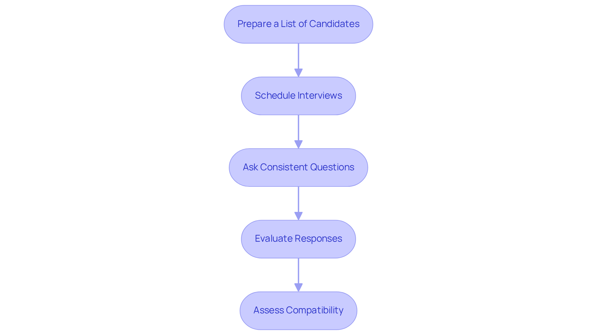 Each box represents a step in the interviewing process. Follow the arrows to see how to move from preparing your list to assessing compatibility with the agents.