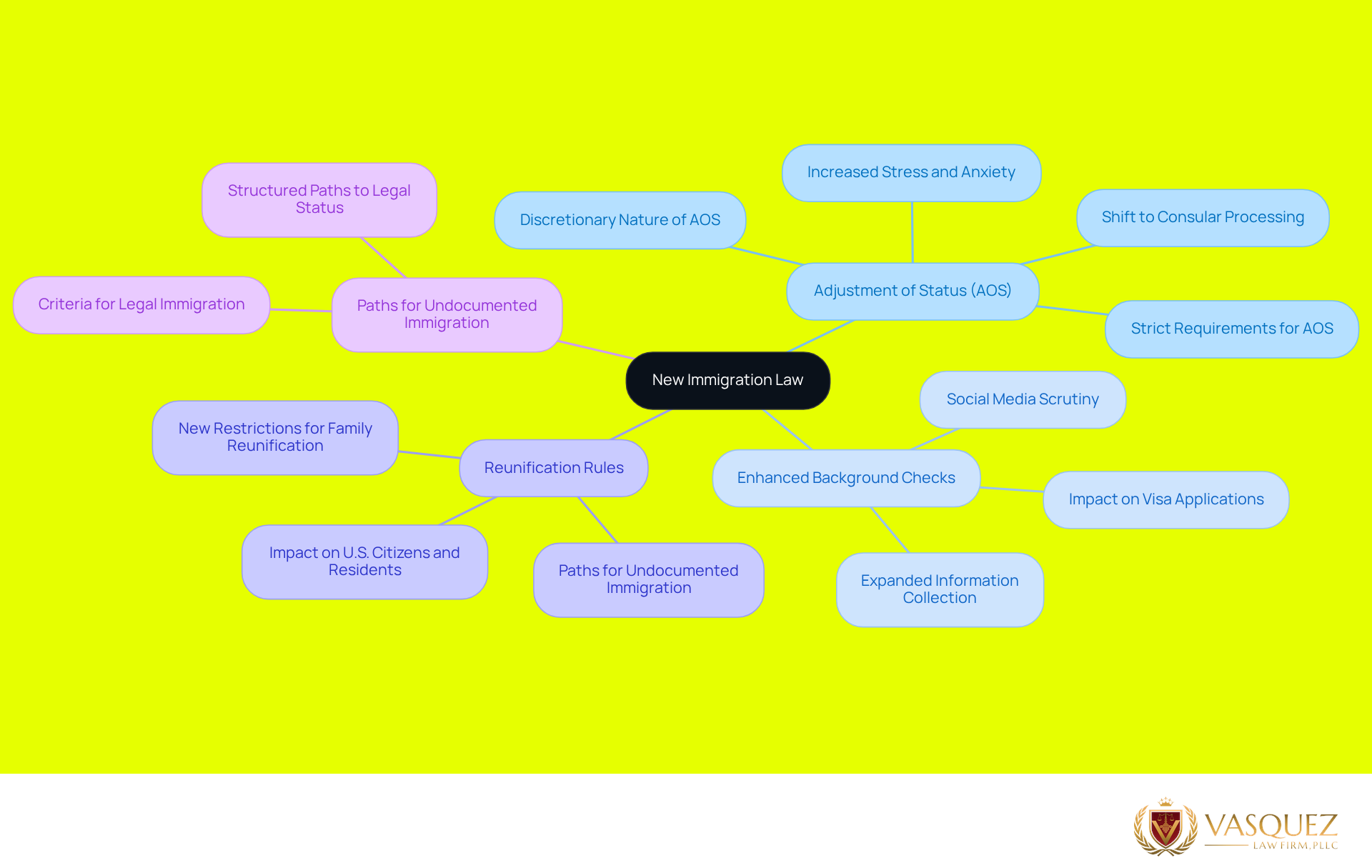 This mindmap illustrates the main aspects of the new immigration law. Start at the center with the law itself, then follow the branches to explore each key feature. Each branch represents a significant change, and the sub-branches provide more details about how these changes affect immigrants and their families. This mindmap illustrates the main aspects of the new immigration law. Start at the center with the law itself, then follow the branches to explore each key feature. Each branch represents a significant change, and the sub-branches provide more details about how these changes affect immigrants and their families.