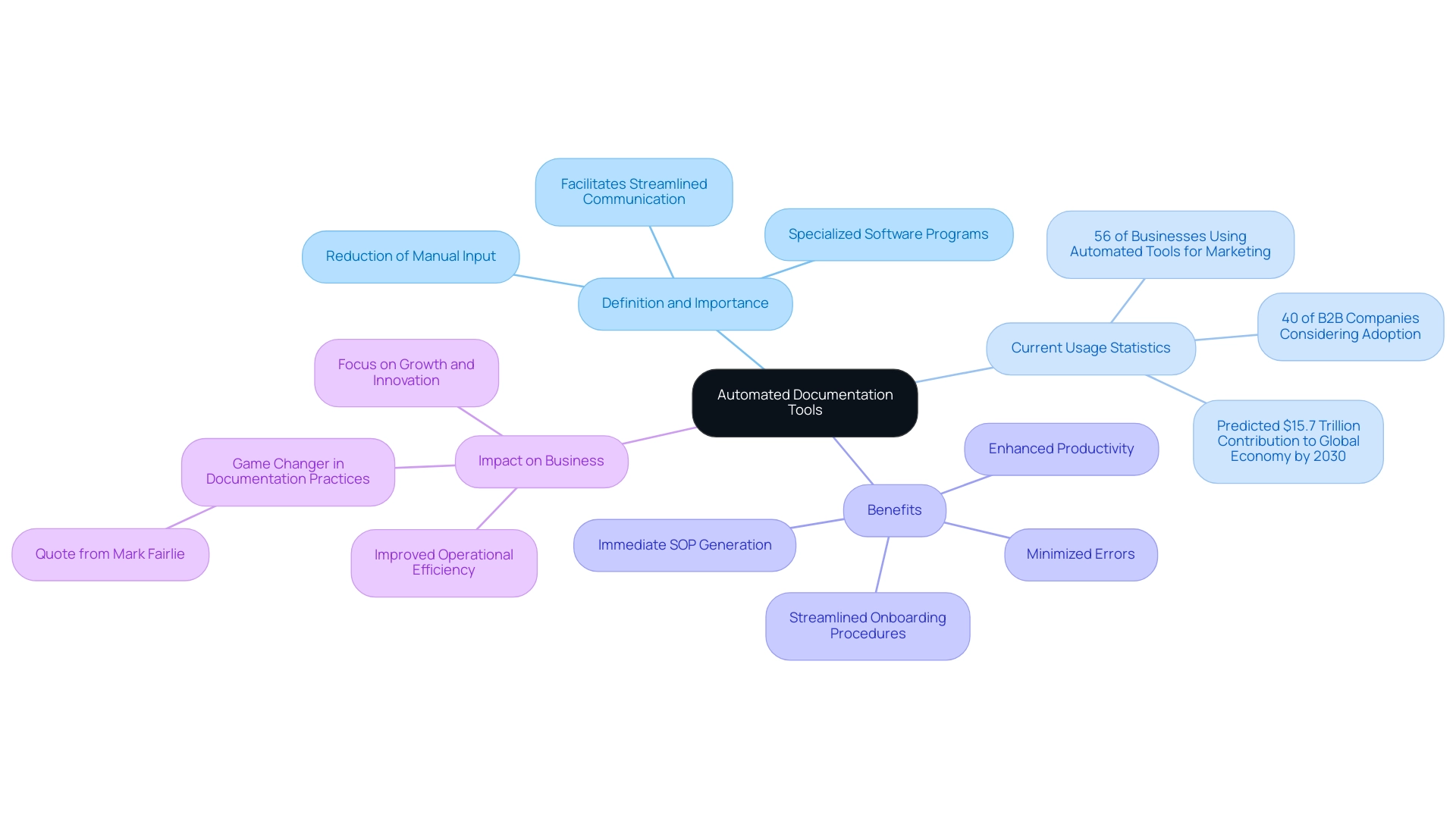 The central node represents automated documentation tools, with branches for definition, statistics, benefits, and impact, each in distinct colors.