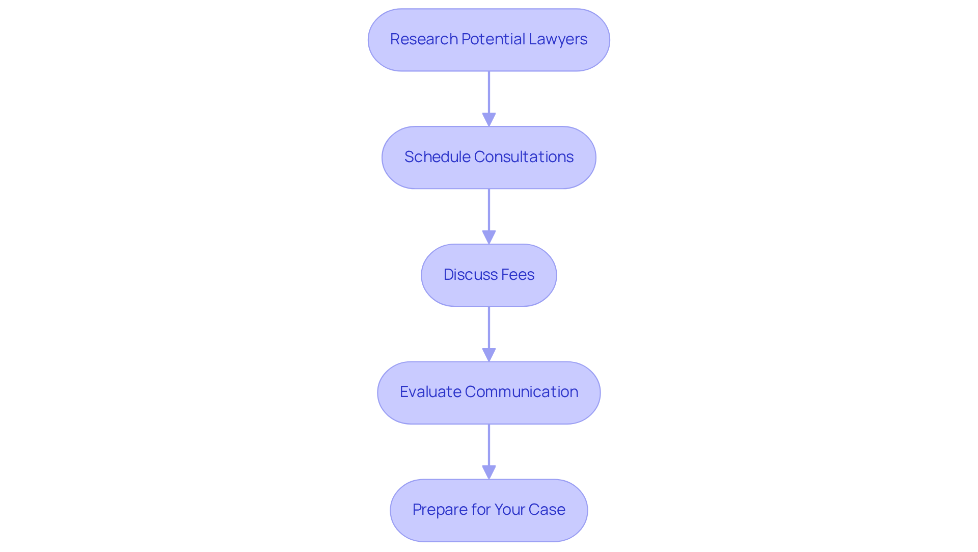 Each box represents a step in the process of finding and hiring an attorney. Follow the arrows to see how to move from one step to the next, ensuring you cover all necessary actions. Each box represents a step in the process of finding and hiring an attorney. Follow the arrows to see how to move from one step to the next, ensuring you cover all necessary actions.