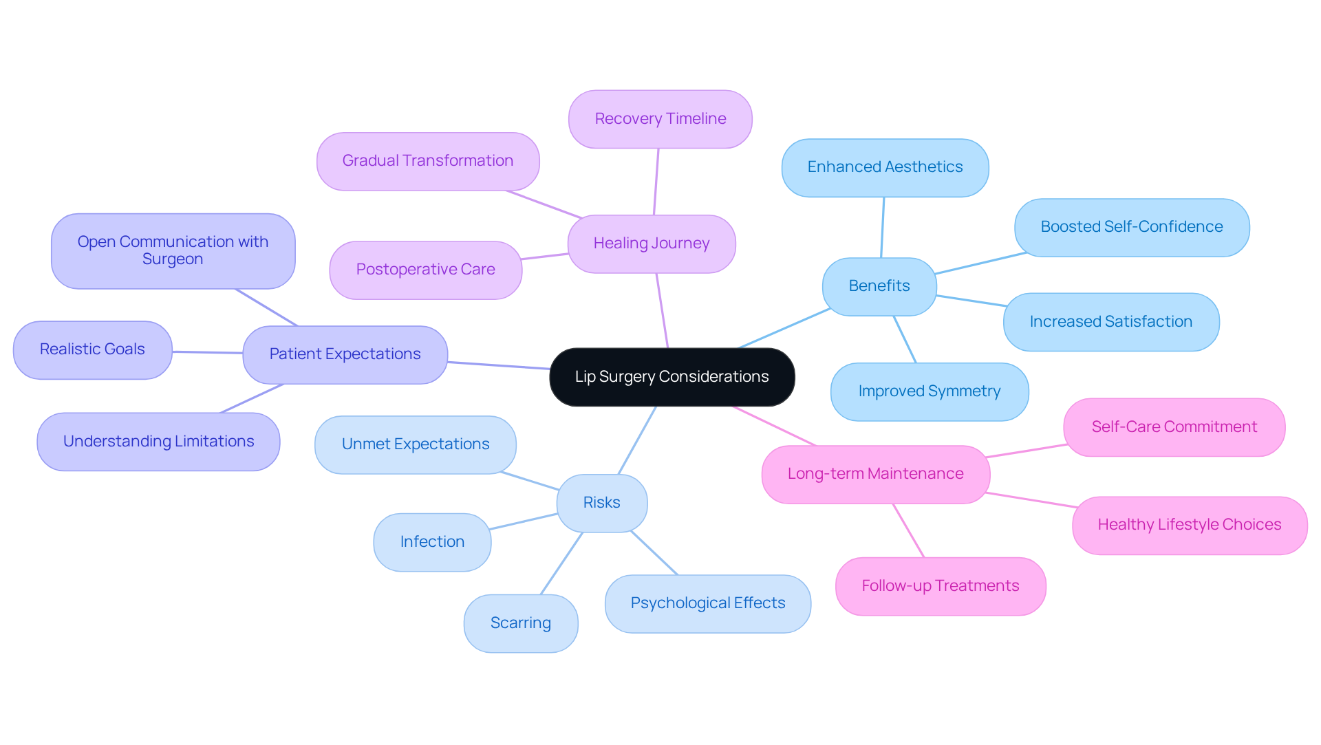 This mindmap helps you explore the important factors to think about before lip surgery. Start at the center with the main topic, then follow the branches to see the benefits, risks, and what to expect during recovery and maintenance. Each branch represents a different aspect of the journey, making it easier to understand the whole picture. This mindmap helps you explore the important factors to think about before lip surgery. Start at the center with the main topic, then follow the branches to see the benefits, risks, and what to expect during recovery and maintenance. Each branch represents a different aspect of the journey, making it easier to understand the whole picture.