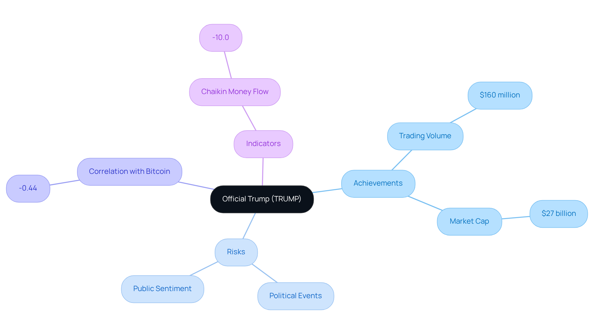 The central node represents TRUMP, with branches showing its achievements, risks, market correlations, and indicators. Each branch helps you understand different aspects of this cryptocurrency and how they interconnect.