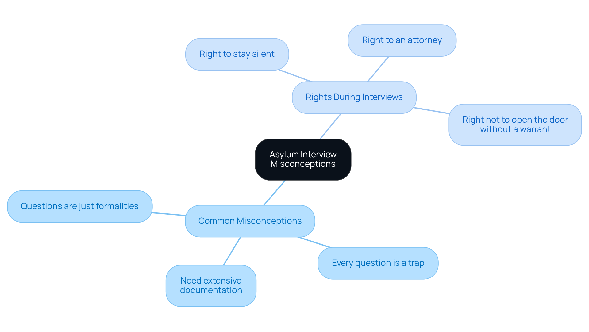 This mindmap helps you visualize common myths about asylum interviews and your rights. Start at the center with the main topic, then explore the branches to see misconceptions and rights that can empower you during the interview process.