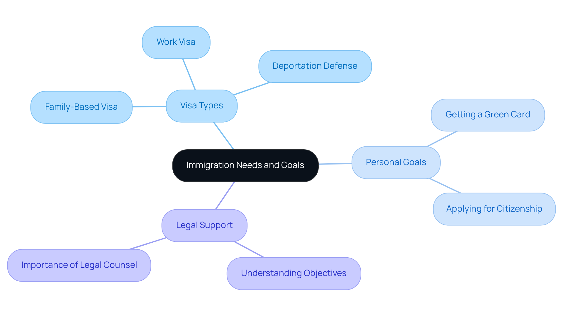 Start at the center with your overall immigration needs, then explore the branches to see the types of visas, your personal goals, and how legal support plays a vital role in achieving them.