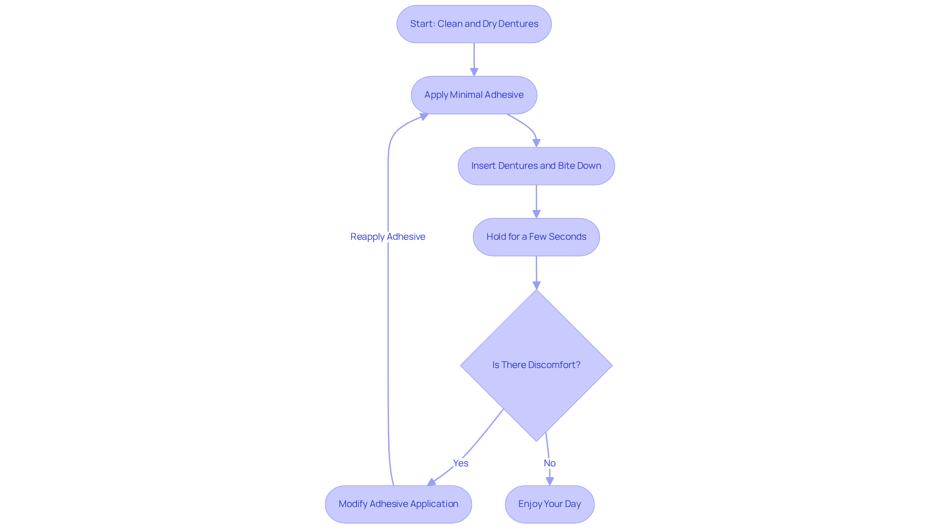This flowchart guides you through the process of applying denture adhesives. Start by cleaning your dentures, then apply the adhesive, insert the dentures, and hold them in place. If you feel discomfort, you can adjust the adhesive and try again. Follow these steps to ensure a secure fit and enjoy your day! This flowchart guides you through the process of applying denture adhesives. Start by cleaning your dentures, then apply the adhesive, insert the dentures, and hold them in place. If you feel discomfort, you can adjust the adhesive and try again. Follow these steps to ensure a secure fit and enjoy your day!