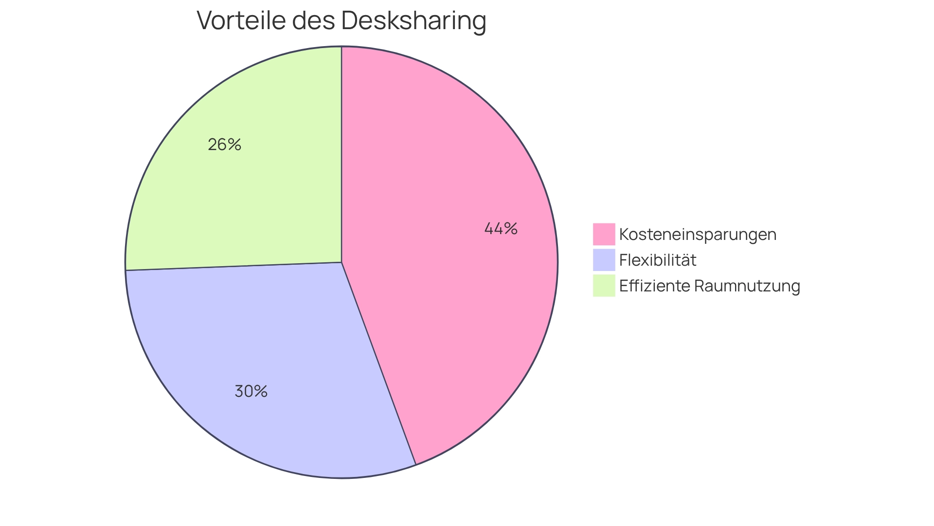 Jedes Segment des Kreises zeigt, wie viel jeder Vorteil (Kosteneinsparungen, Flexibilität, effiziente Raumnutzung) zur Gesamtakzeptanz von Desksharing beiträgt — je größer das Segment, desto wichtiger ist der Vorteil.