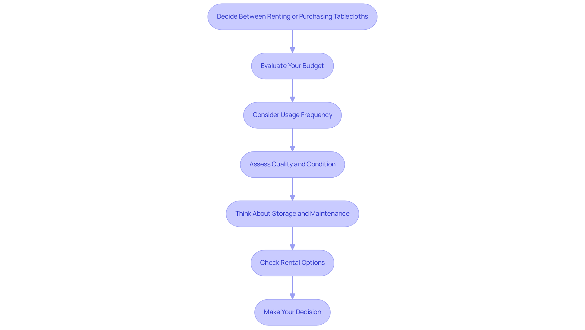 Follow the arrows to see each step in deciding whether to rent or buy tablecloths. Each box represents a key consideration that will help you make the best choice for your event.
