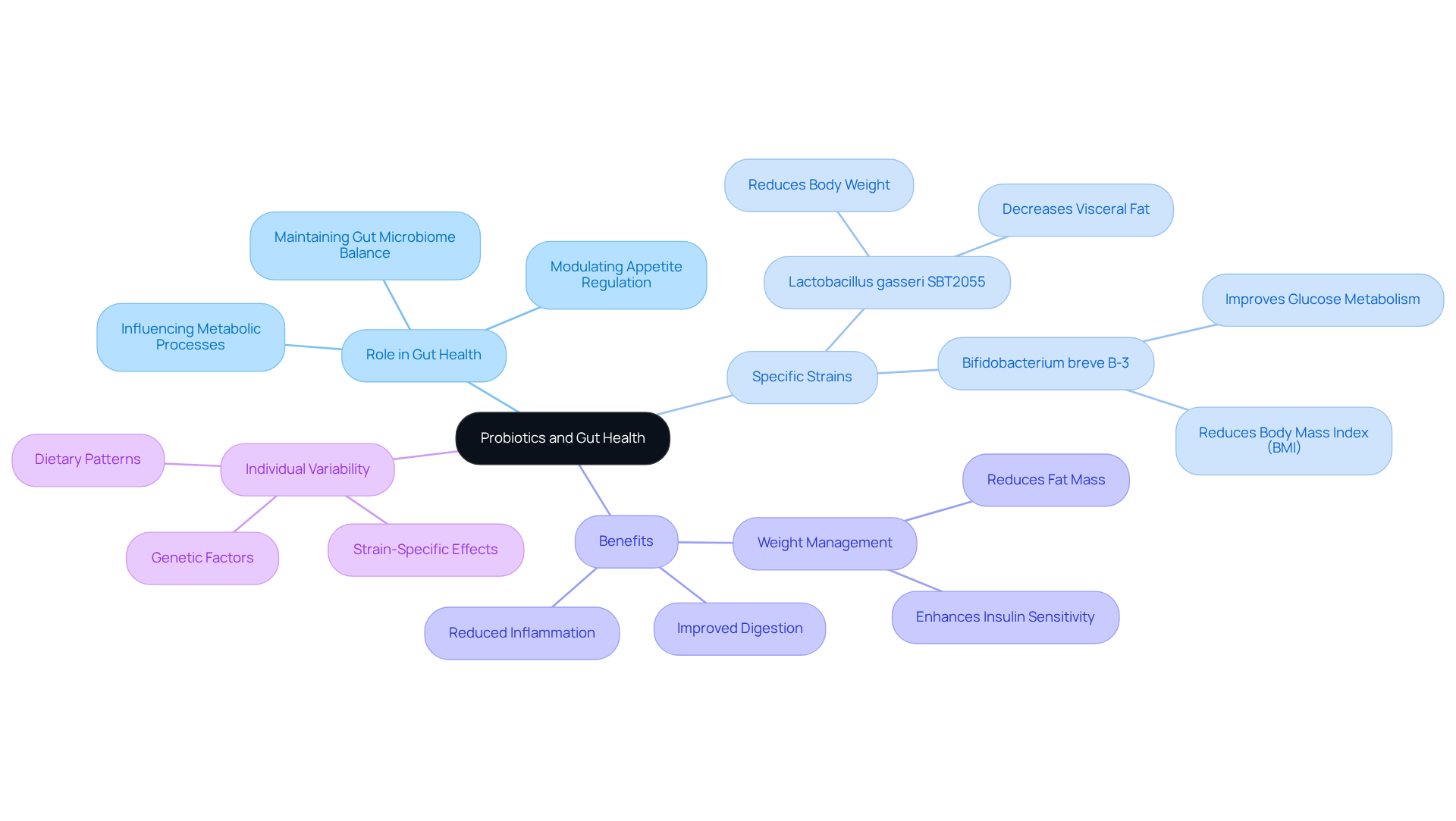 This mindmap shows how probiotics contribute to gut health and weight management. Start at the center with probiotics, then explore how they work, the specific strains that are beneficial, and the various health benefits they provide. Each branch represents a different aspect of probiotics, helping you understand their importance in your wellness journey. This mindmap shows how probiotics contribute to gut health and weight management. Start at the center with probiotics, then explore how they work, the specific strains that are beneficial, and the various health benefits they provide. Each branch represents a different aspect of probiotics, helping you understand their importance in your wellness journey.