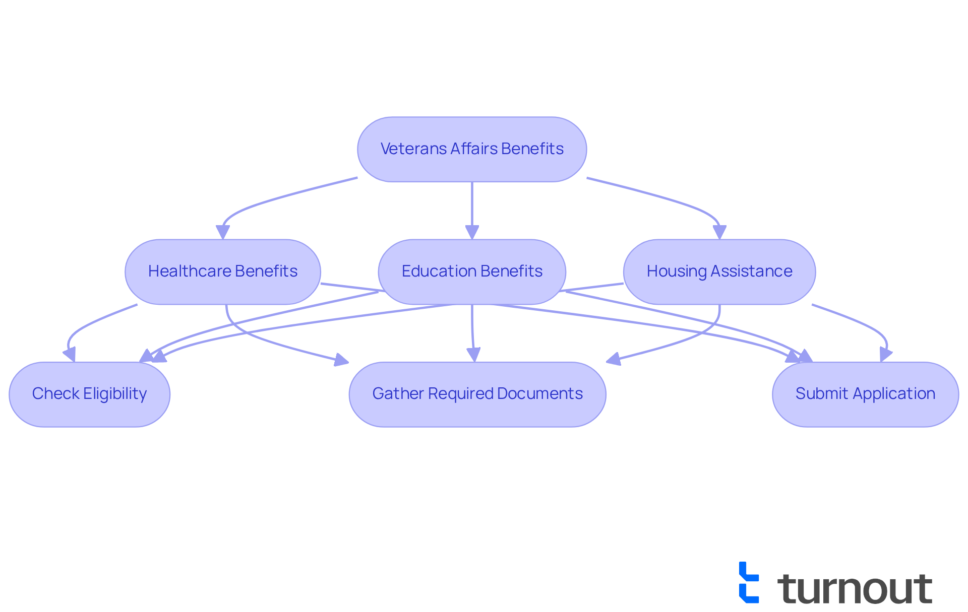 This flowchart guides you through the steps needed to apply for federal allowances. Follow the arrows to navigate from understanding the benefits to applying for them, ensuring you don’t miss any important steps! This flowchart guides you through the steps needed to apply for federal allowances. Follow the arrows to navigate from understanding the benefits to applying for them, ensuring you don’t miss any important steps!