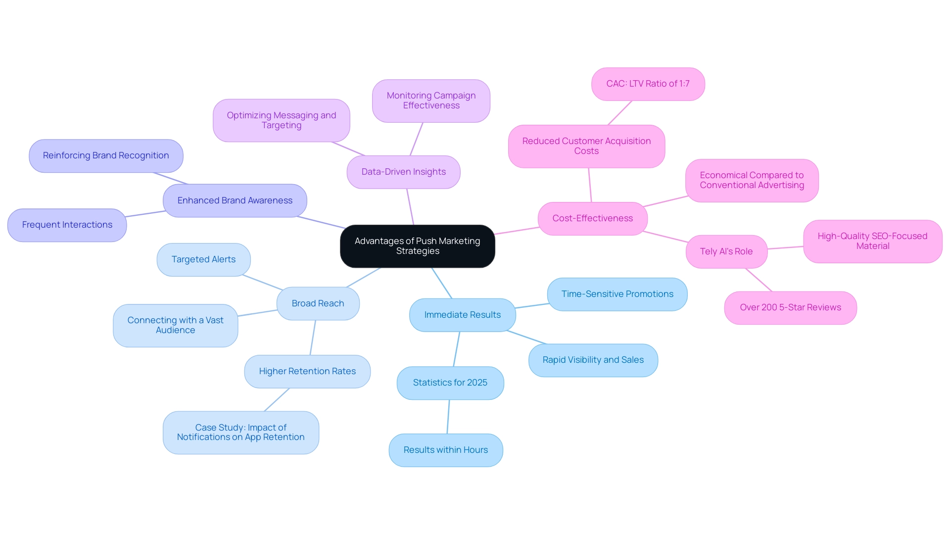 The central node represents the core concept, with branches illustrating the key advantages and sub-branches providing further details or examples related to each advantage.