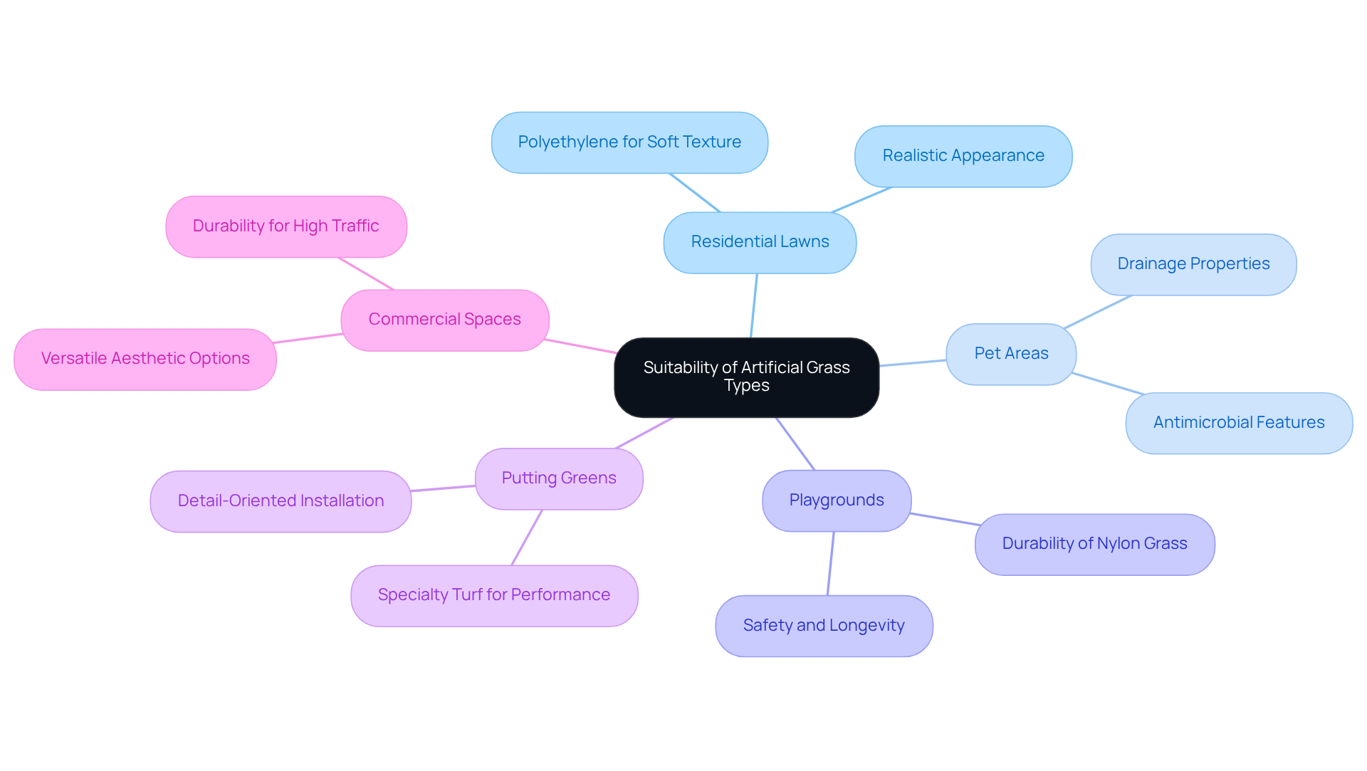 The central node represents the overall topic, while each branch shows a specific use case for artificial grass. The sub-branches provide additional details about the best types of grass for each application, making it easy to understand the options available.