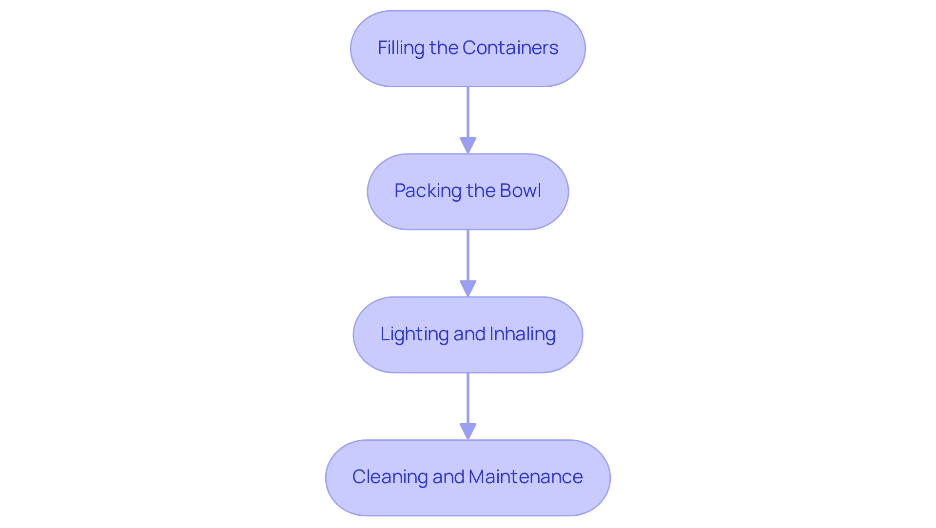 Follow the arrows from one step to the next to see how to properly use and care for your dual chamber bong. Each box represents a key action in the process. Follow the arrows from one step to the next to see how to properly use and care for your dual chamber bong. Each box represents a key action in the process.
