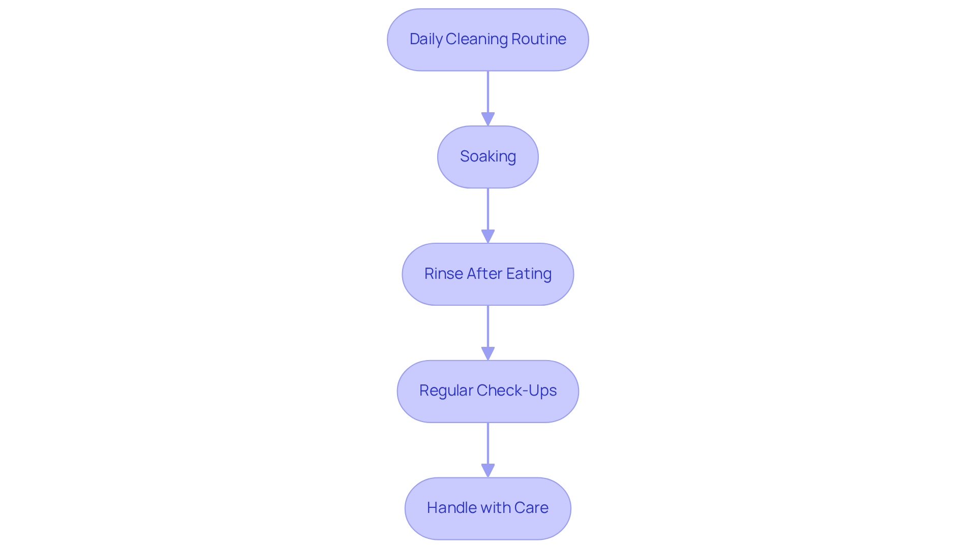 Each box represents a crucial step in caring for your dentures. Follow the arrows to see the order of actions you should take to keep your dentures clean and comfortable.
