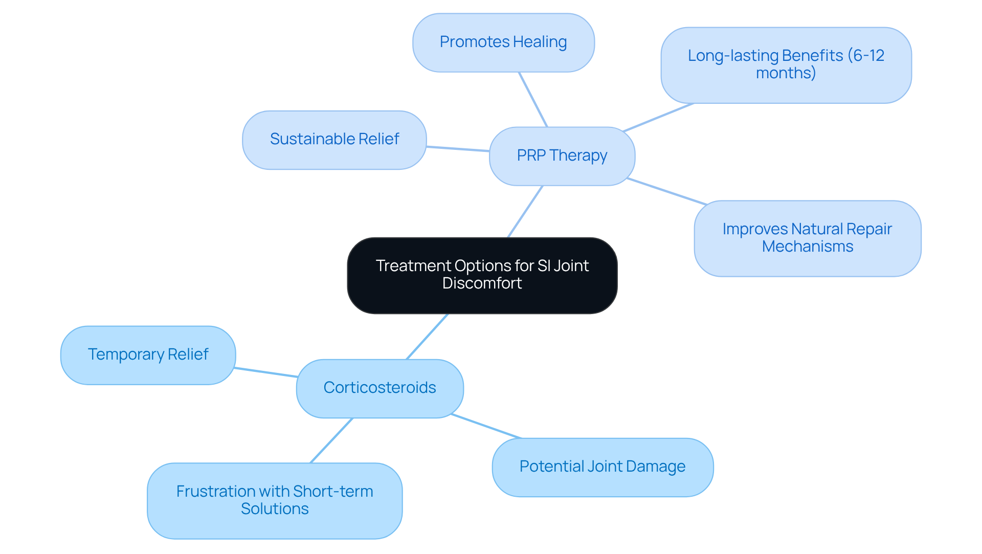 This mindmap shows two treatment options for SI joint discomfort. The branches highlight the key features and outcomes of each option, helping you see the differences and benefits of choosing PRP therapy over corticosteroids. This mindmap shows two treatment options for SI joint discomfort. The branches highlight the key features and outcomes of each option, helping you see the differences and benefits of choosing PRP therapy over corticosteroids.