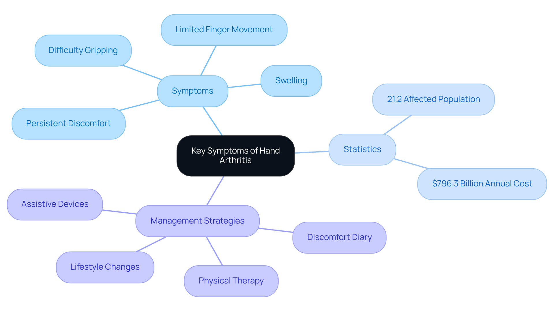 This mindmap helps you see the main symptoms of hand arthritis, the impact it has on people, and ways to manage it. Each branch represents a different aspect, so you can easily understand how they connect and what steps you can take. This mindmap helps you see the main symptoms of hand arthritis, the impact it has on people, and ways to manage it. Each branch represents a different aspect, so you can easily understand how they connect and what steps you can take.