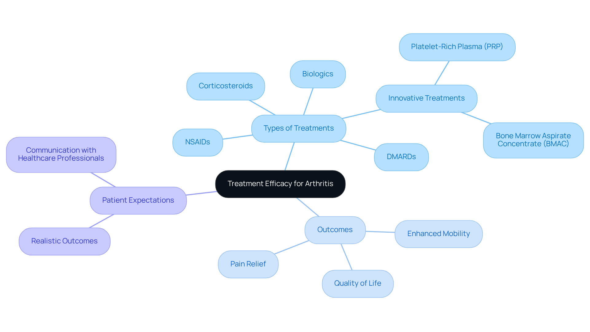 This mindmap illustrates the various treatments for arthritis and their potential outcomes. Each branch represents a different aspect of treatment efficacy, helping you see how they connect and what to expect from each option.