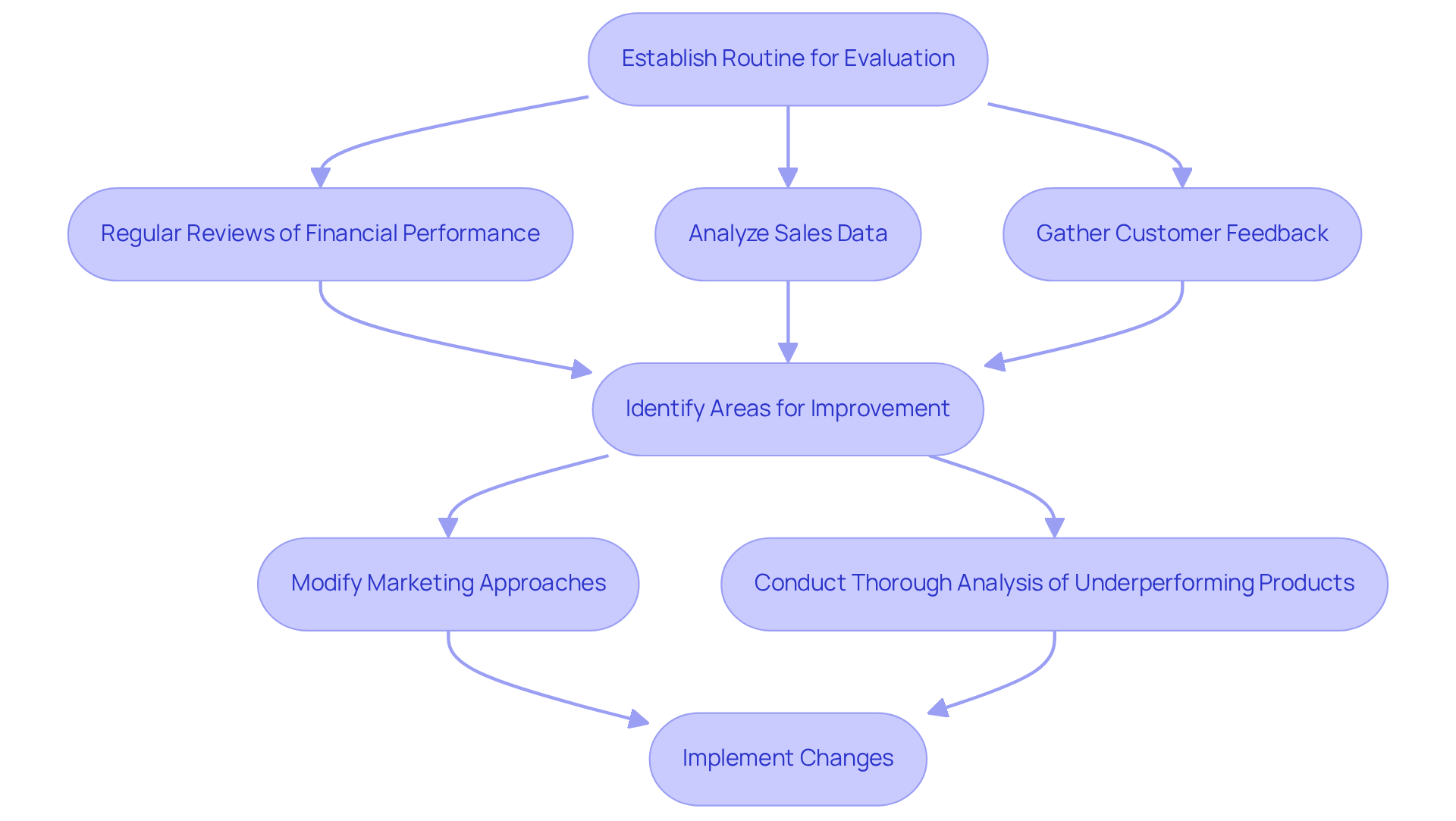 This flowchart outlines the steps for evaluating and adapting strategies at the winery. Start at the top with the routine evaluation, and follow the arrows to see how each action leads to improvements and adjustments in marketing and product strategies.