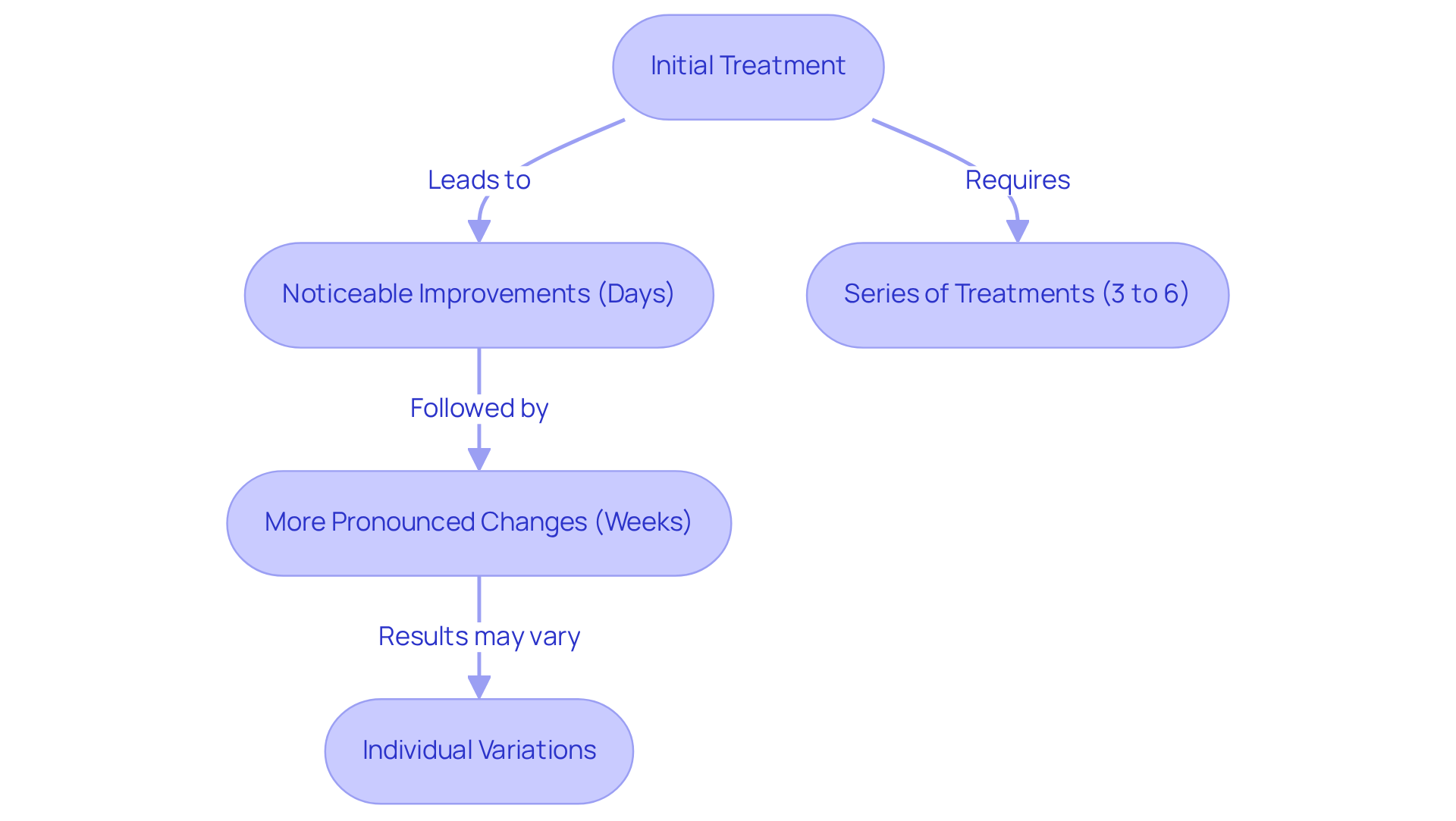Follow the flow from the initial treatment through the stages of improvement. Each step shows what to expect and highlights that individual results may vary.