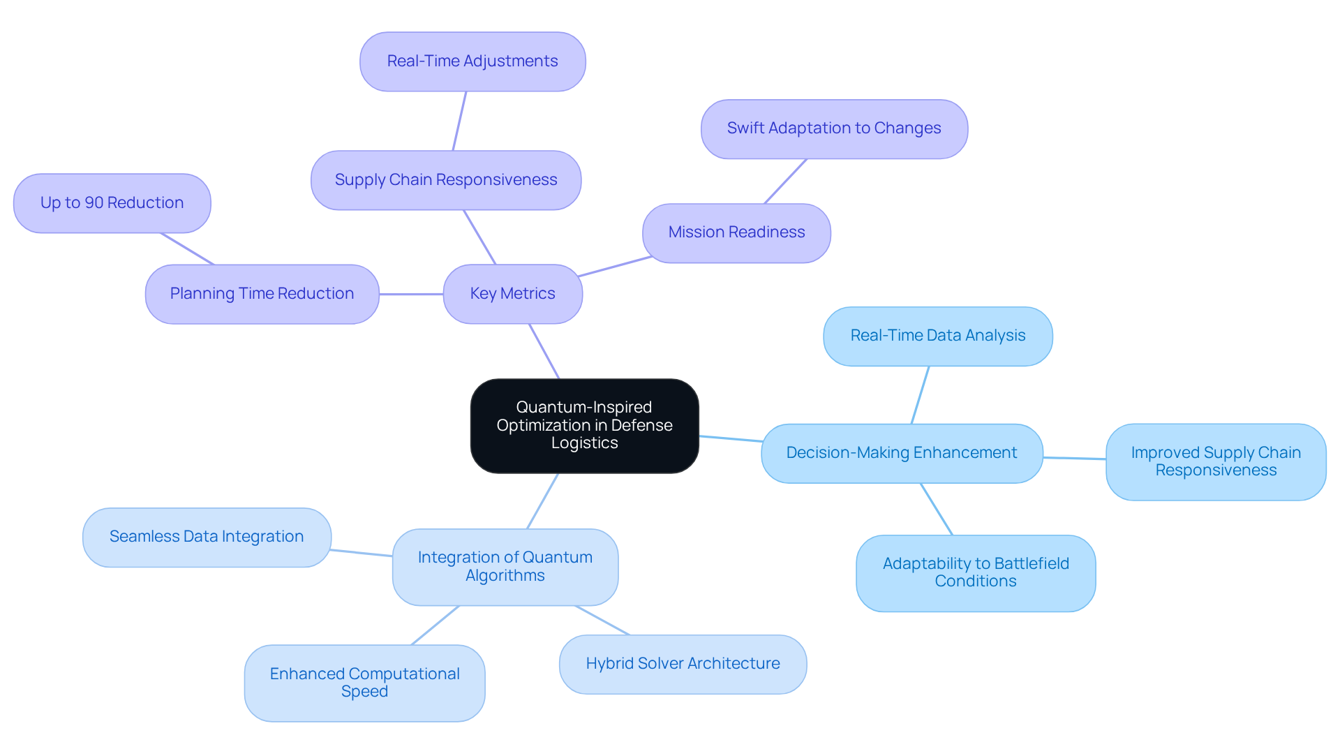 Start at the center with the main idea of quantum optimization, then explore how it enhances decision-making and the key metrics that measure its effectiveness. Each branch represents a different aspect of the topic.