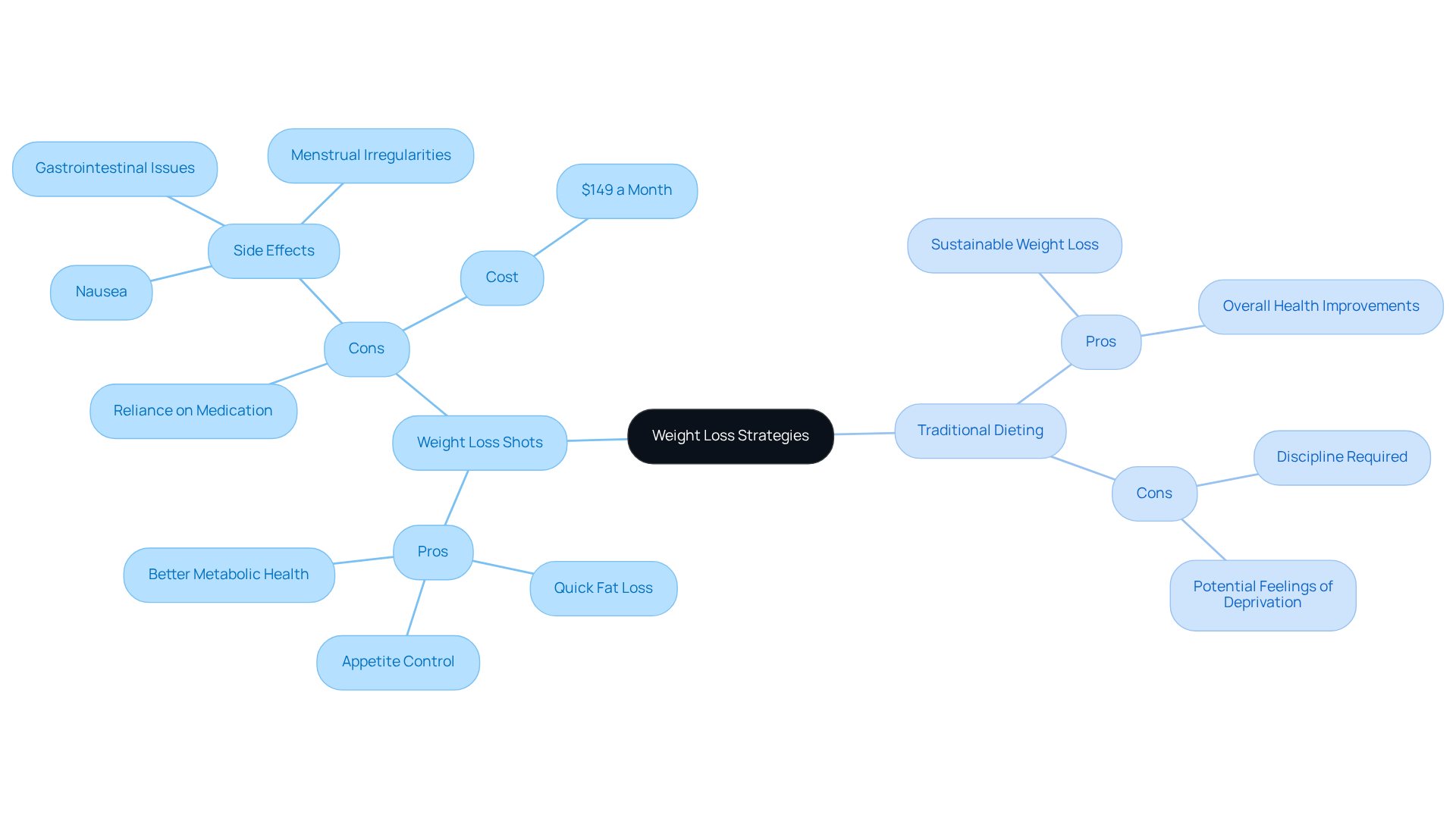 The central node represents the overall topic, while the branches show the two weight loss methods. Each sub-branch lists the benefits and drawbacks, helping you compare them easily.